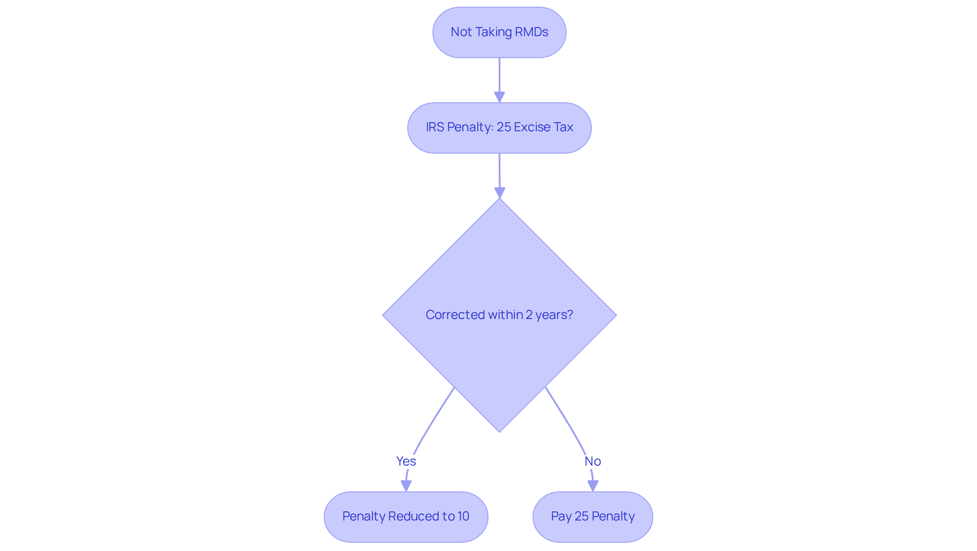 This flowchart shows what happens if you don't take your Required Minimum Distributions. Follow the arrows to see the penalties and options for correction. Green boxes indicate reduced penalties, while red boxes highlight the penalties you could face.