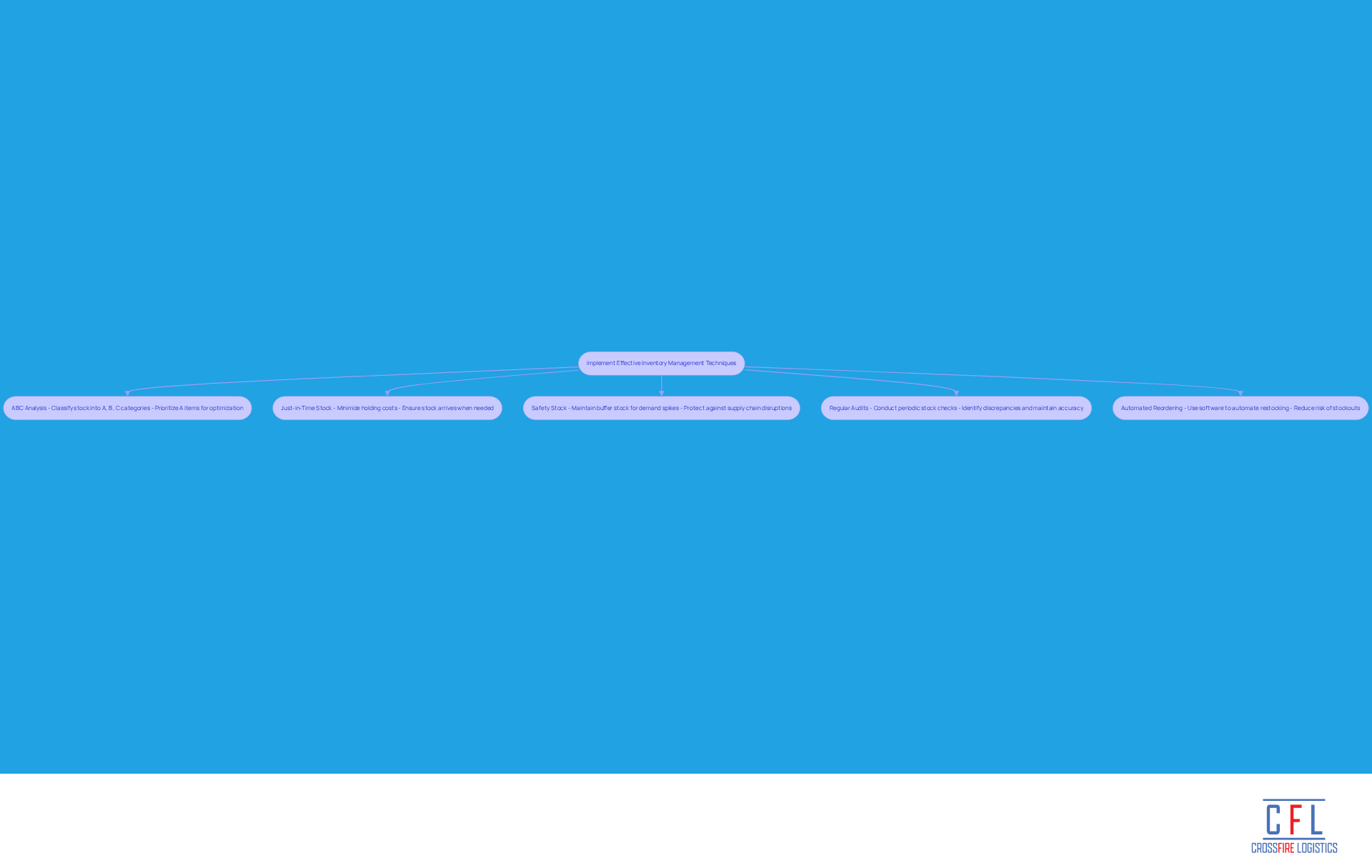 This flowchart shows the steps businesses can take to improve their inventory management. Each box represents a technique, and the arrows guide you through how these techniques work together to enhance shipping efficiency.
