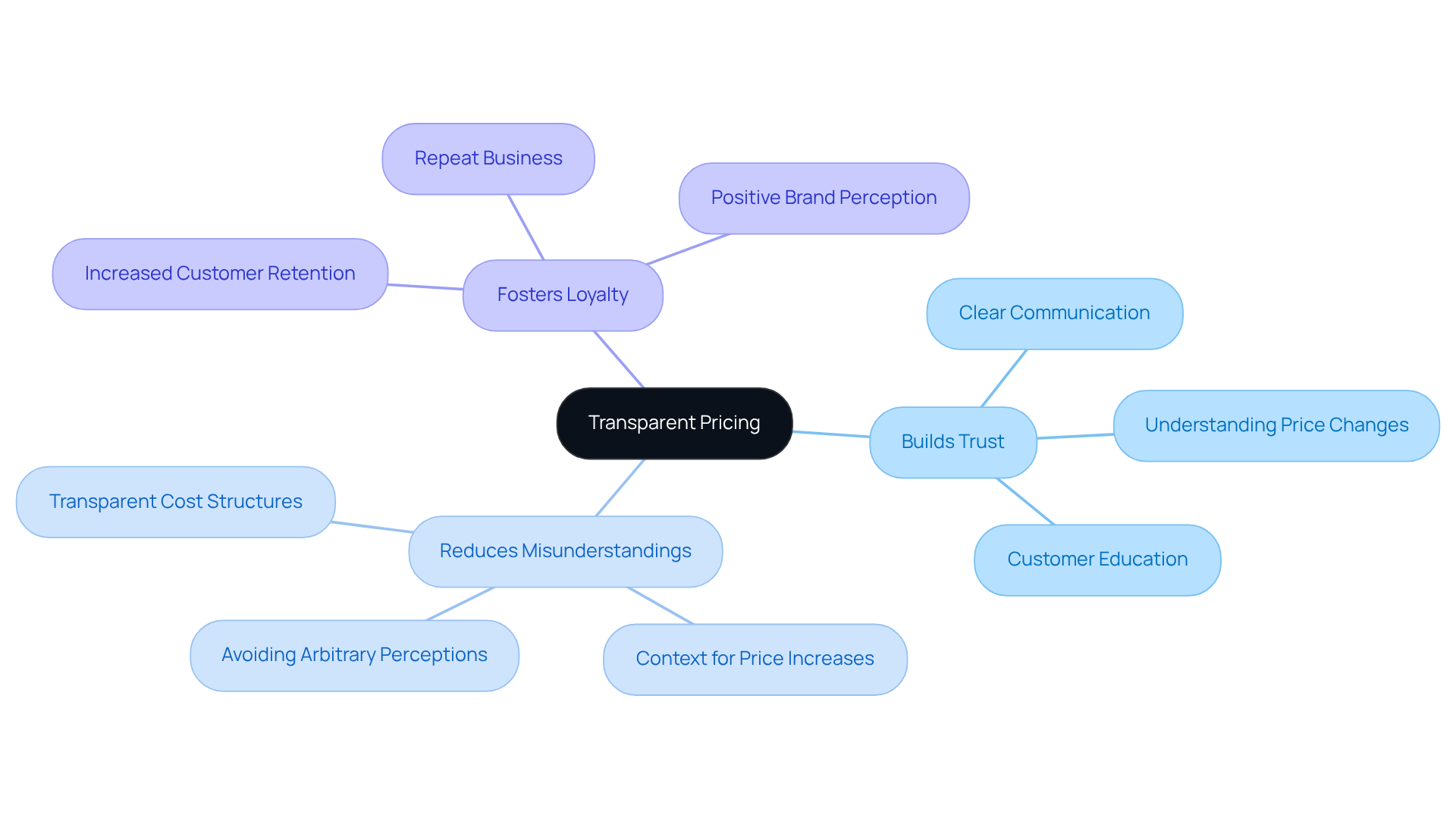 The central idea is transparent pricing, and the branches show how it builds trust, reduces misunderstandings, and fosters loyalty. Each branch represents a key benefit of being transparent with pricing.