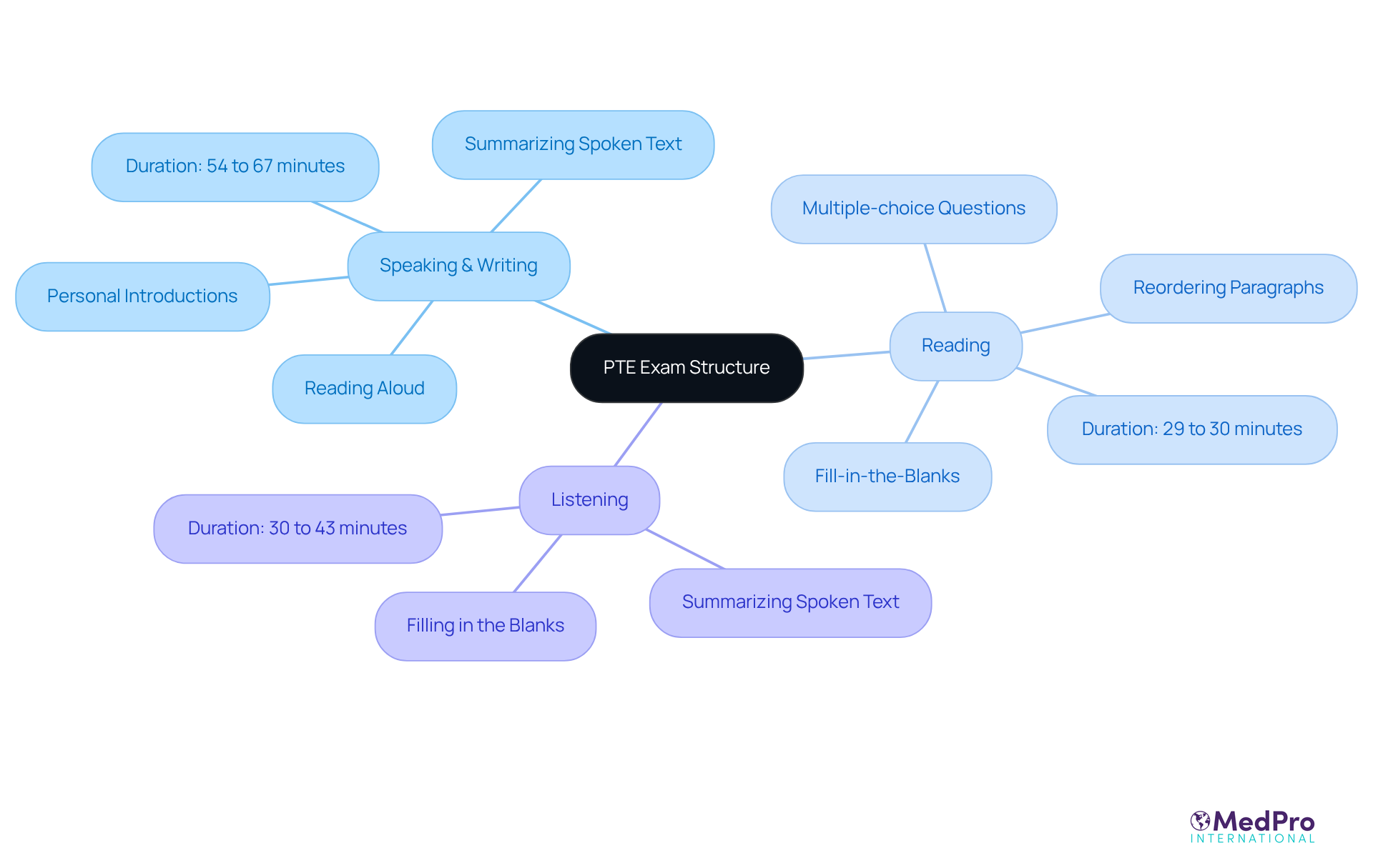 The mindmap starts at the center with 'PTE Exam Structure' and branches out to show the three main components of the exam. Each branch details the specific tasks and the time allocated for each section, providing a clear visual representation of the exam's organization. The mindmap starts at the center with 'PTE Exam Structure' and branches out to show the three main components of the exam. Each branch details the specific tasks and the time allocated for each section, providing a clear visual representation of the exam's organization.
