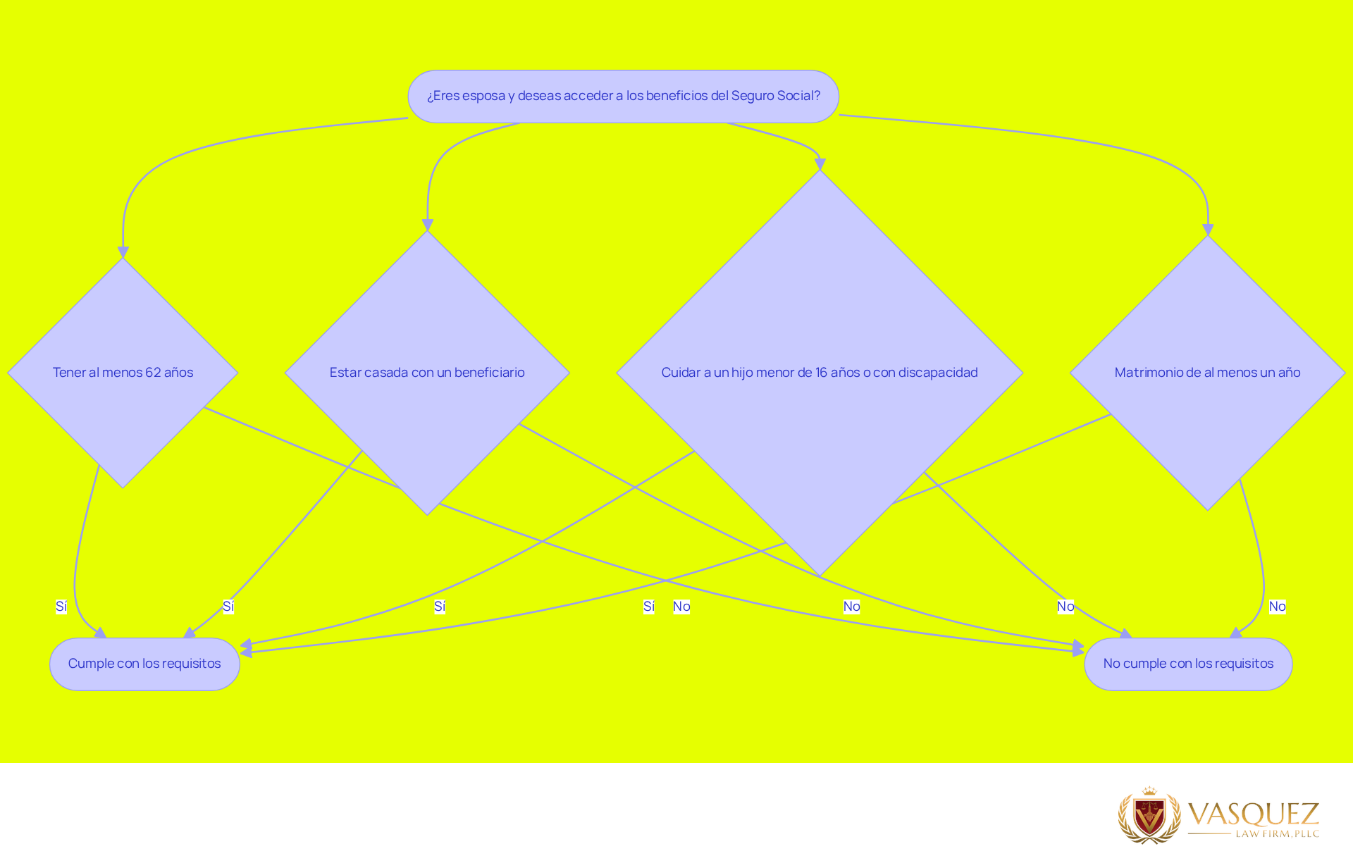 Cada bloque representa un requisito que debes cumplir para calificar. Sigue las flechas para ver cómo se conectan los requisitos y qué pasos necesitas tomar.