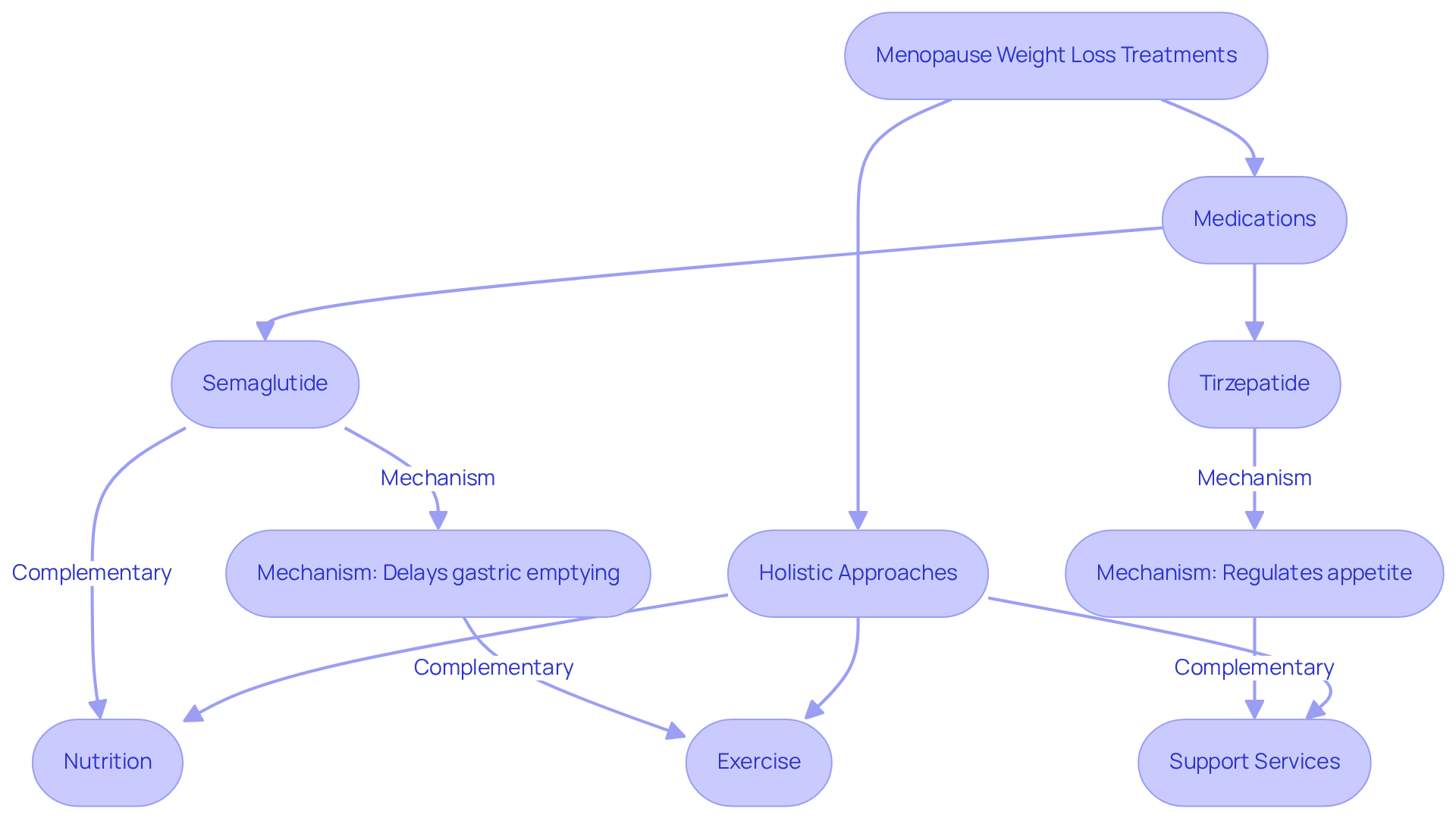 This flowchart outlines the various treatment options for menopause weight loss. Start with the main treatments, then explore how medications like Semaglutide and Tirzepatide work, and see how they can be complemented by nutrition, exercise, and support services for a comprehensive approach.