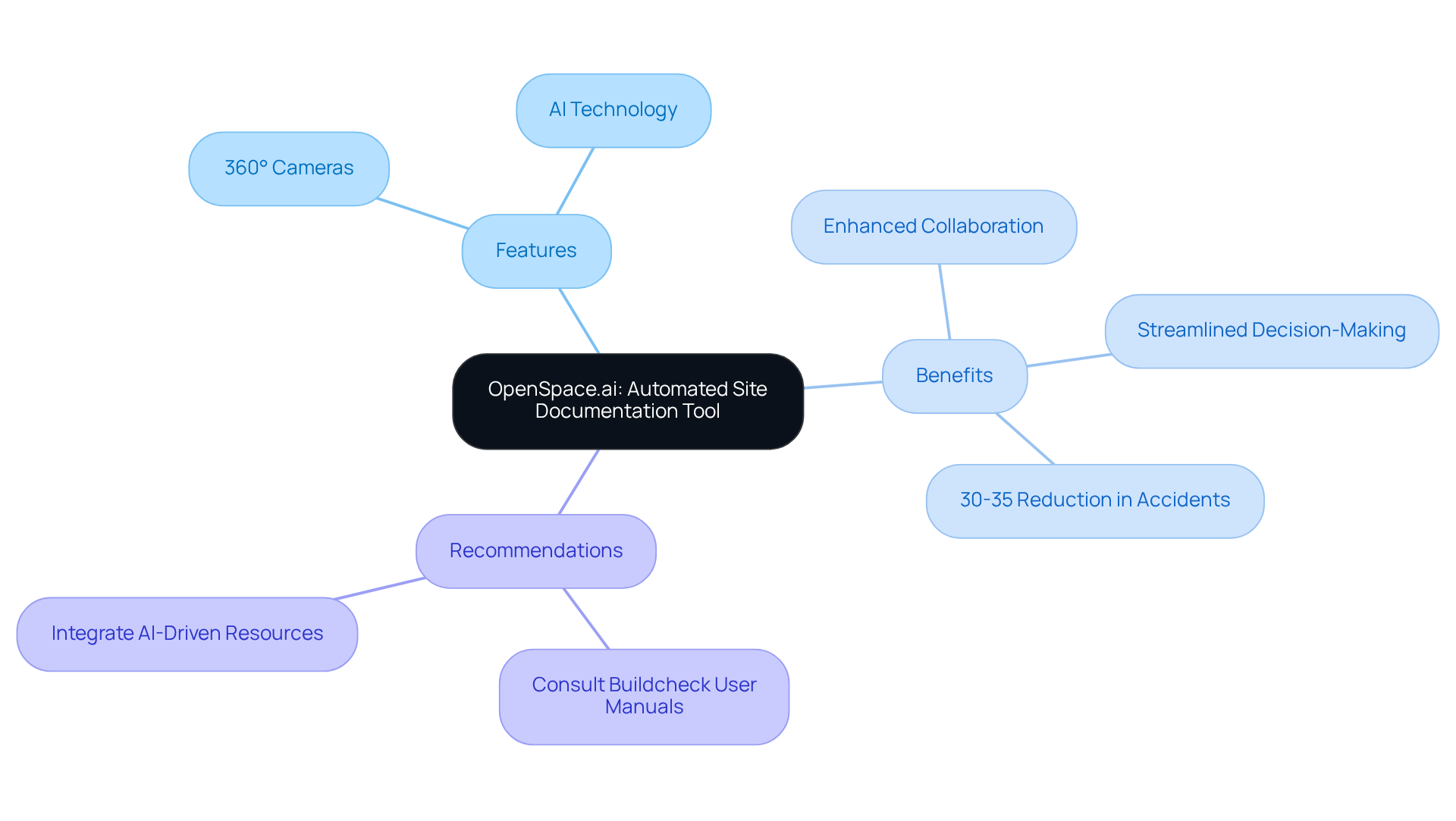 Start at the center with OpenSpace.ai, then explore its features, benefits, and recommendations. Each branch shows how this tool can improve construction site documentation and safety.