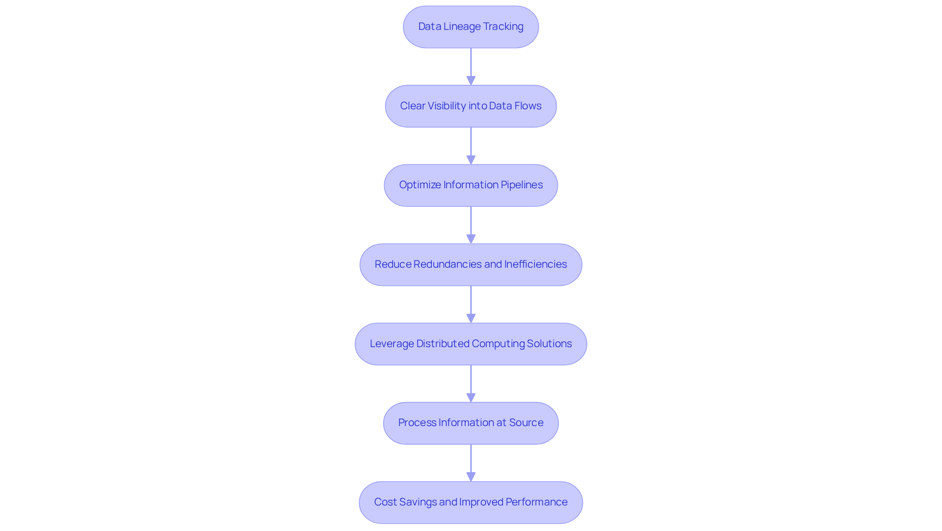 Each box represents a step in the data management process. Follow the arrows to see how tracking data lineage leads to better visibility, optimization, and ultimately, improved performance.