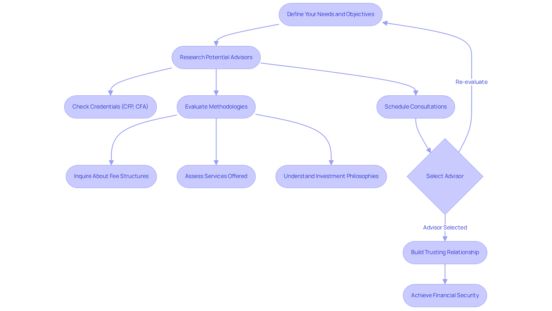 Follow the arrows to see the steps you need to take to find the right financial advisor. Each box represents a key action, and the sub-points give you more details on what to consider.