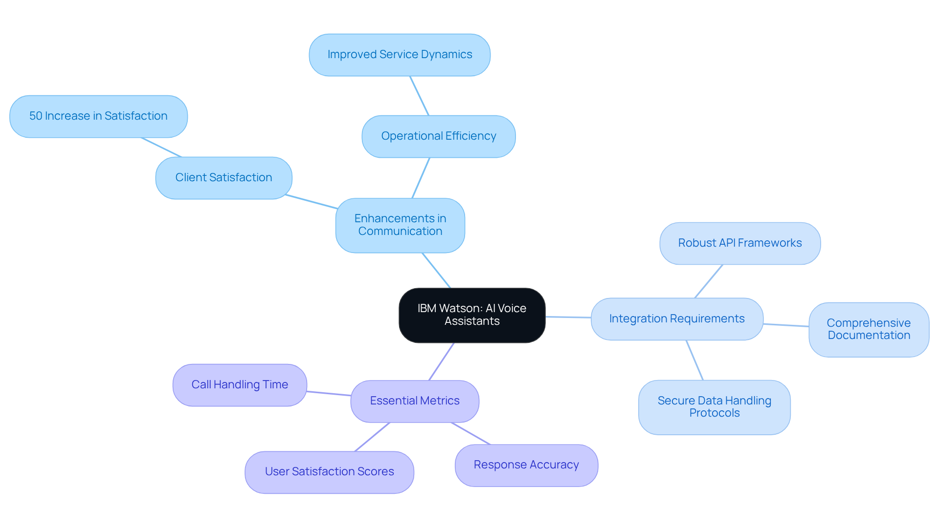 The center represents IBM Watson's voice assistants, with branches showing how they enhance communication and the metrics used to evaluate their effectiveness. Each branch highlights a different aspect of the technology's benefits.