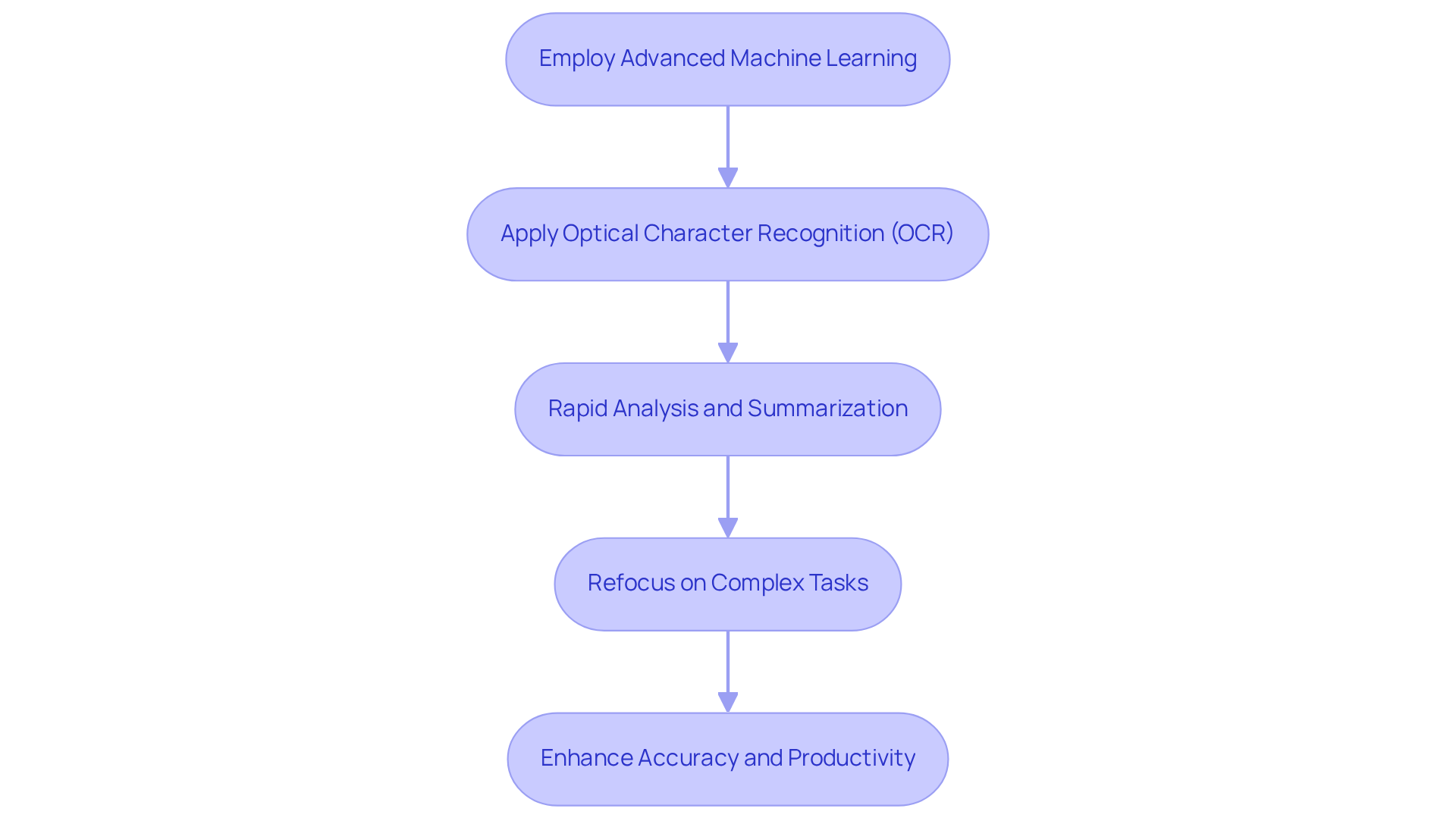 This flowchart shows how technology is used step by step in title research — start with advanced machine learning, follow through to improved outcomes. Each box represents a stage in the process, and the arrows illustrate the connections and flow between them.
