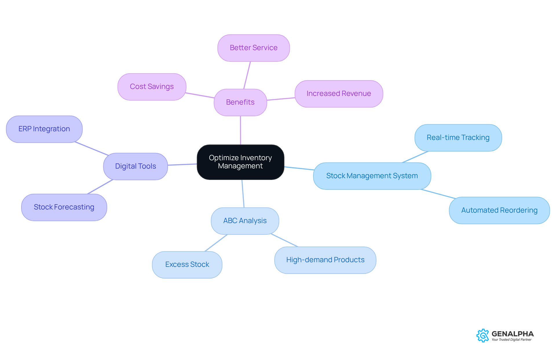 This mindmap starts with the main idea of optimizing inventory management at the center. Each branch represents a key strategy or method, and the sub-branches detail specific actions or benefits related to that strategy. Follow the branches to see how everything connects!