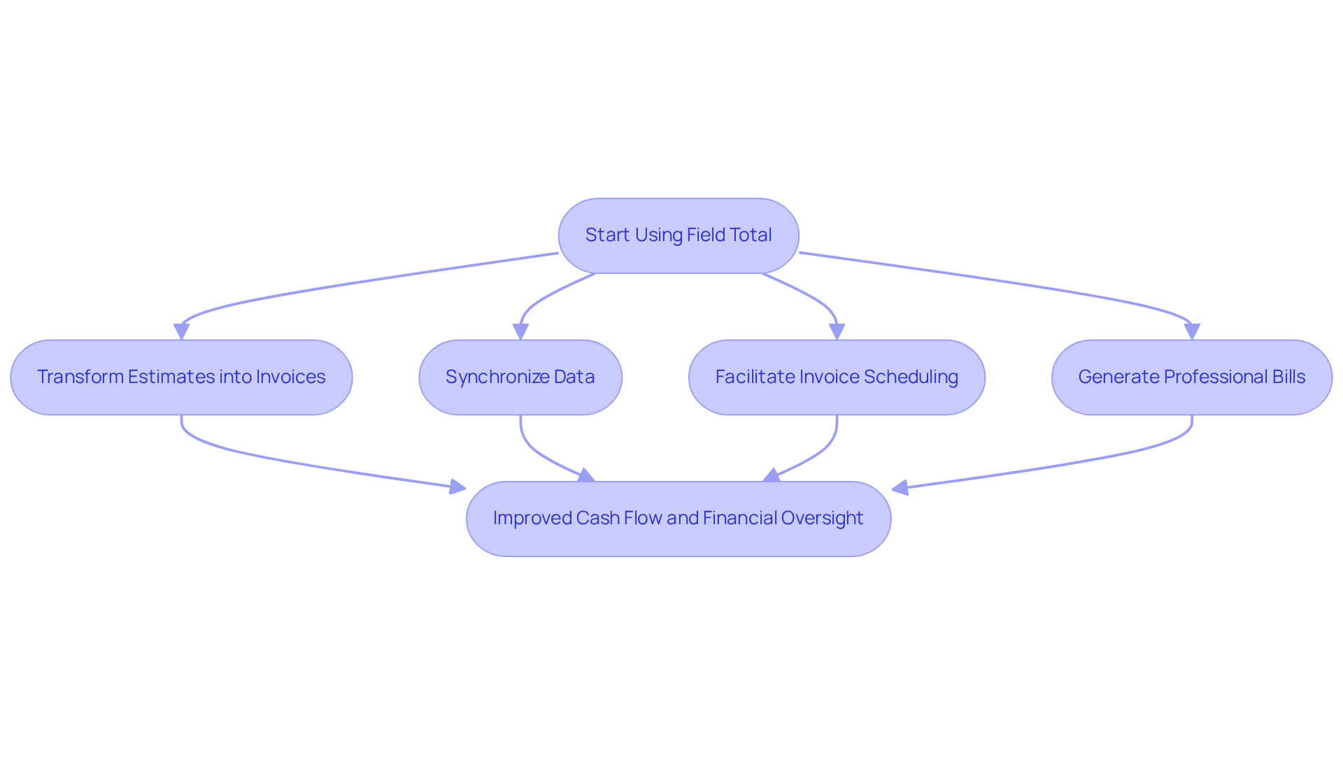 Follow the flow from the start to see how each feature of Field Total helps builders manage their invoicing better - the arrows show the path to improved financial health.