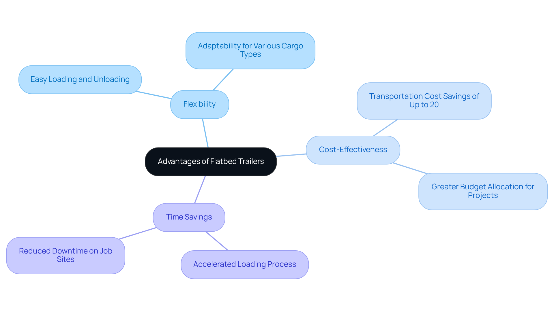 This mindmap shows the key benefits of using flatbed trailers in construction. Each branch represents a different advantage, and the sub-points provide more detail. Follow the branches to see how each advantage contributes to overall efficiency and effectiveness in the construction market.