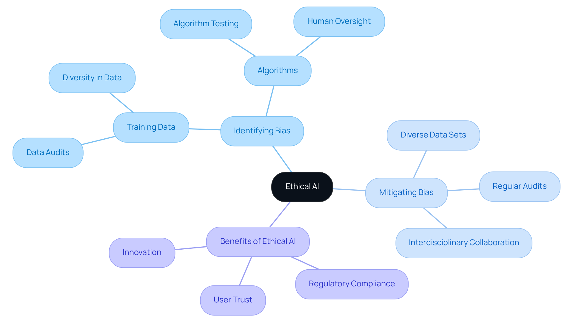 The central node represents the main topic of Ethical AI, while the branches show different strategies and benefits. Each color-coded branch helps you see how these elements connect and contribute to fair AI systems.