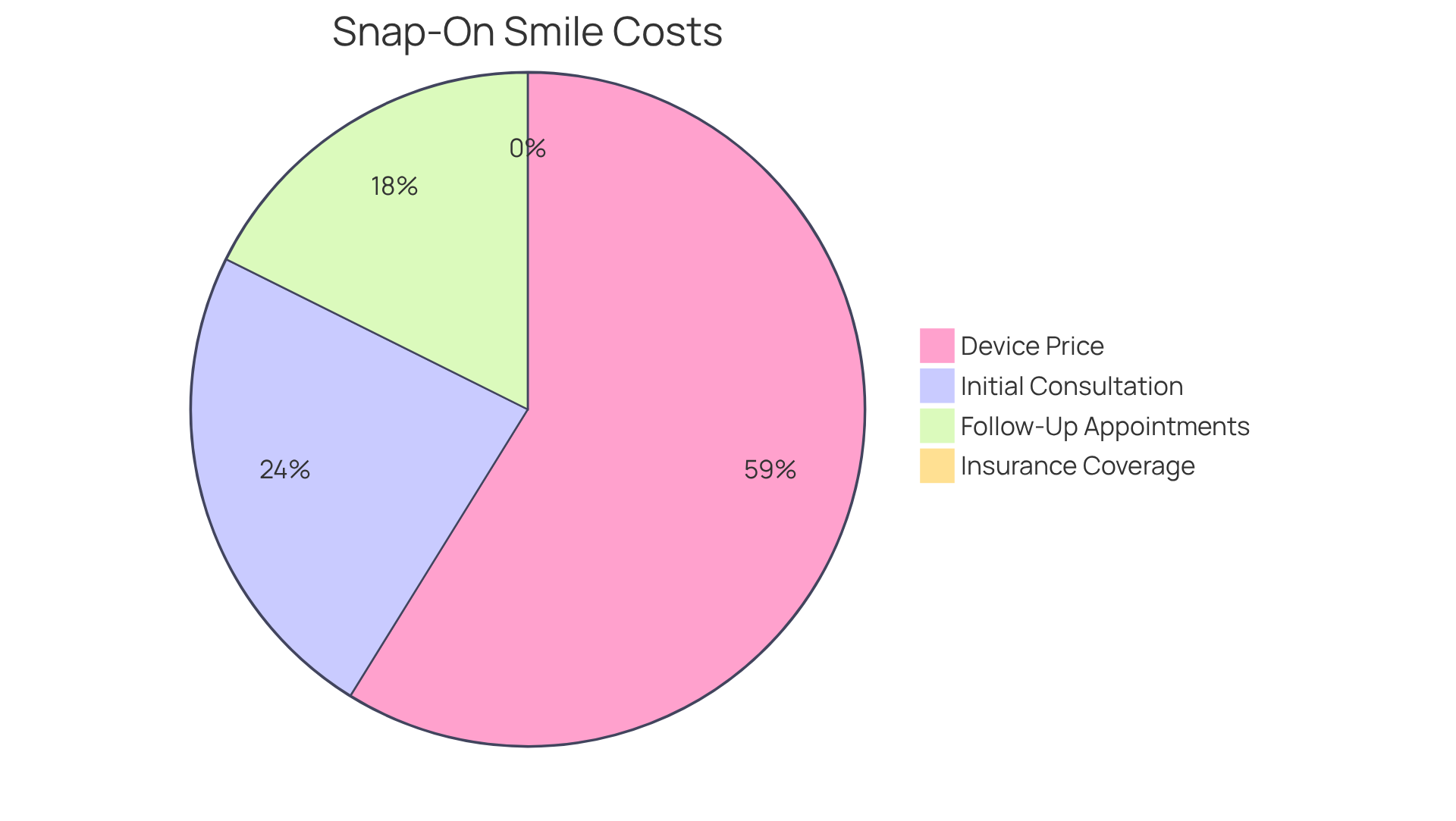 Each slice of the pie shows how much each cost factor contributes to the total price of Snap-On Smile. The bigger the slice, the more significant the cost factor is in your overall investment.