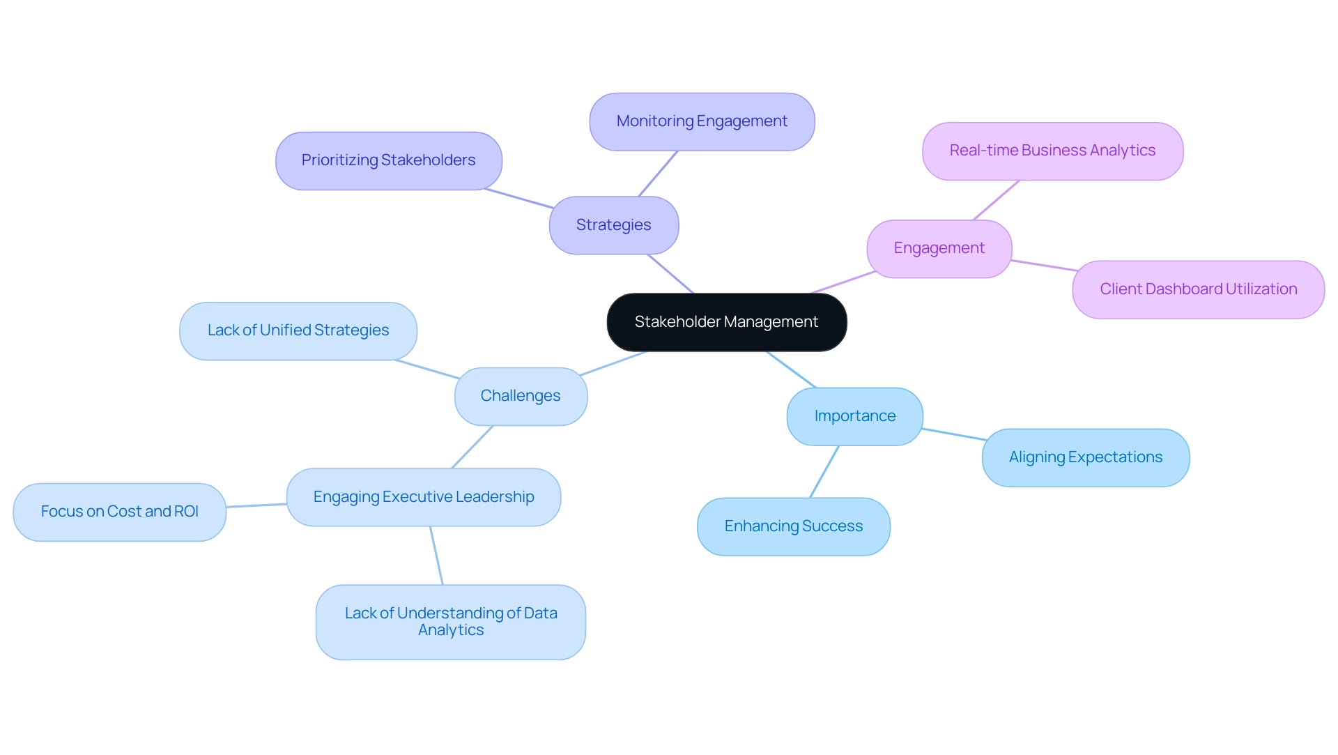 The central node represents stakeholder management, with branches illustrating its importance, challenges faced, and strategies for effective engagement.