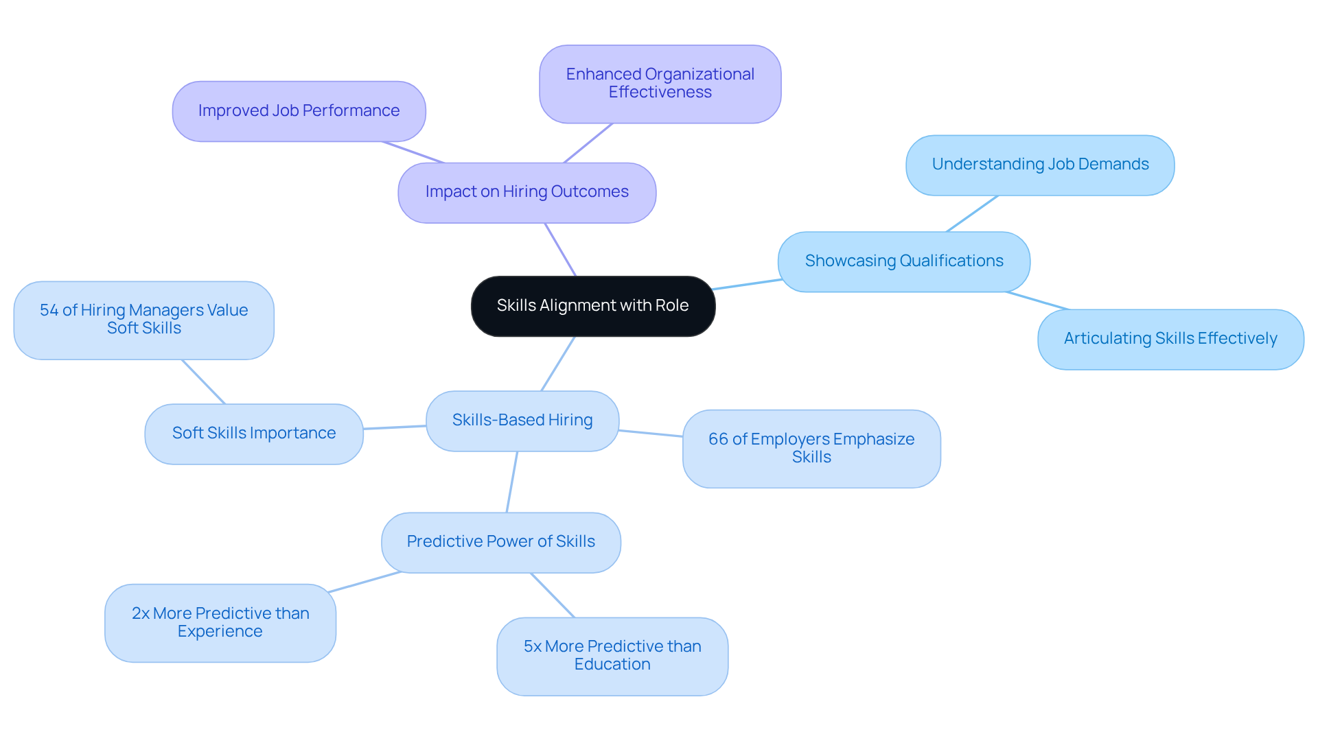 The central node represents the main theme of skills alignment, while branches illustrate key components like showcasing qualifications and the importance of skills in the hiring process. Follow the branches to see how these elements connect. The central node represents the main theme of skills alignment, while branches illustrate key components like showcasing qualifications and the importance of skills in the hiring process. Follow the branches to see how these elements connect.