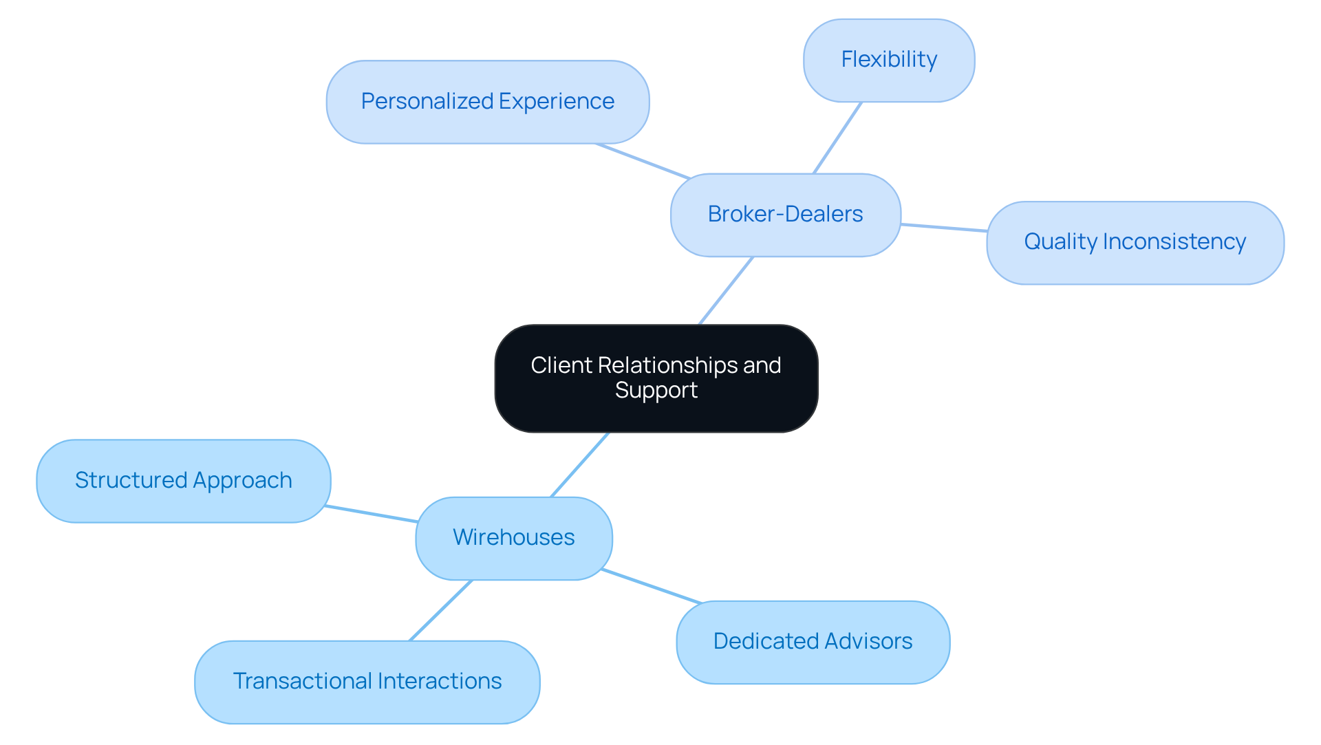 The central node represents the overall theme of client relationships. The branches show the two models, with their respective characteristics and implications. This helps you understand how each model approaches client support. The central node represents the overall theme of client relationships. The branches show the two models, with their respective characteristics and implications. This helps you understand how each model approaches client support.