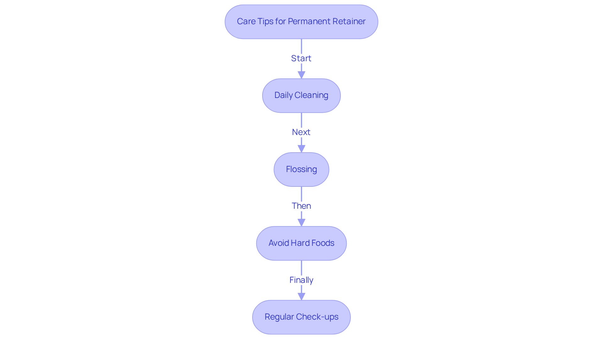 Follow the arrows to see each step in caring for a retainer. Each box gives you a specific action to take, helping to keep your child's retainer in great shape!