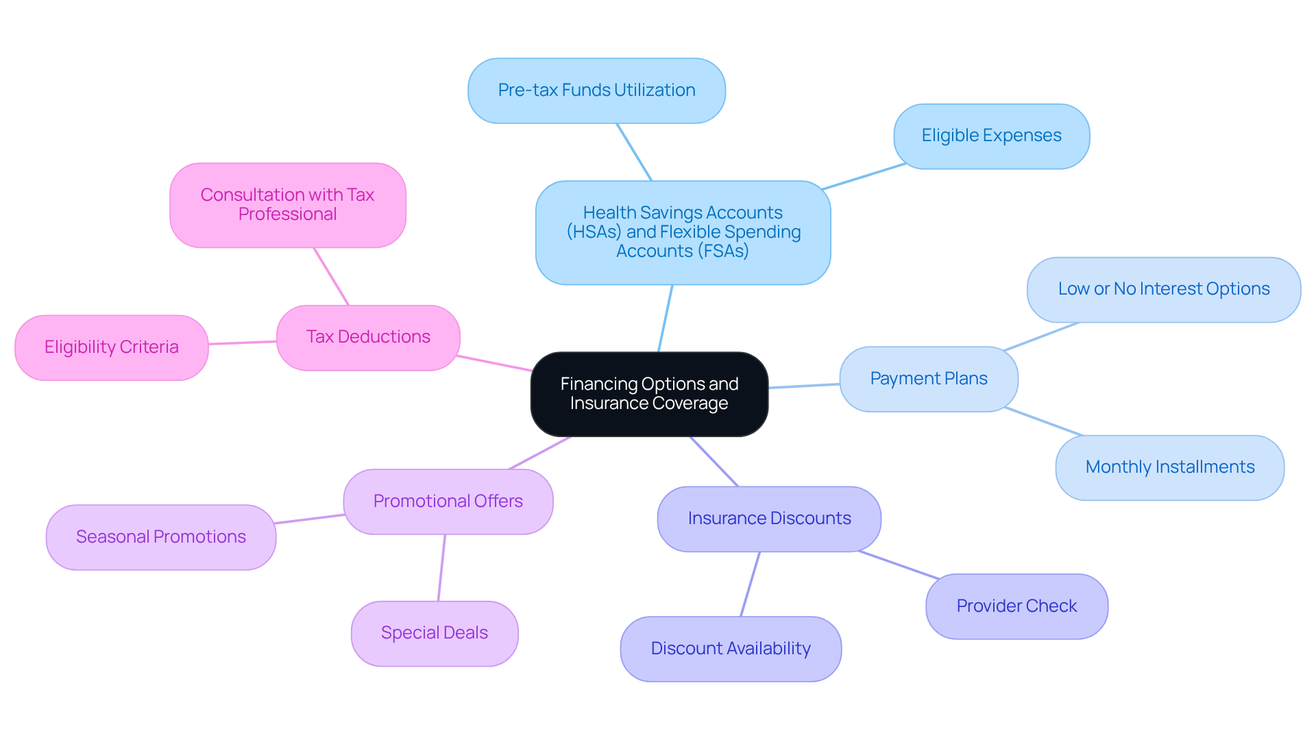 This mindmap starts with the main topic in the center and branches out to show different ways to finance LASIK surgery. Each branch represents a unique option, making it easy to see how you can manage costs effectively. This mindmap starts with the main topic in the center and branches out to show different ways to finance LASIK surgery. Each branch represents a unique option, making it easy to see how you can manage costs effectively.