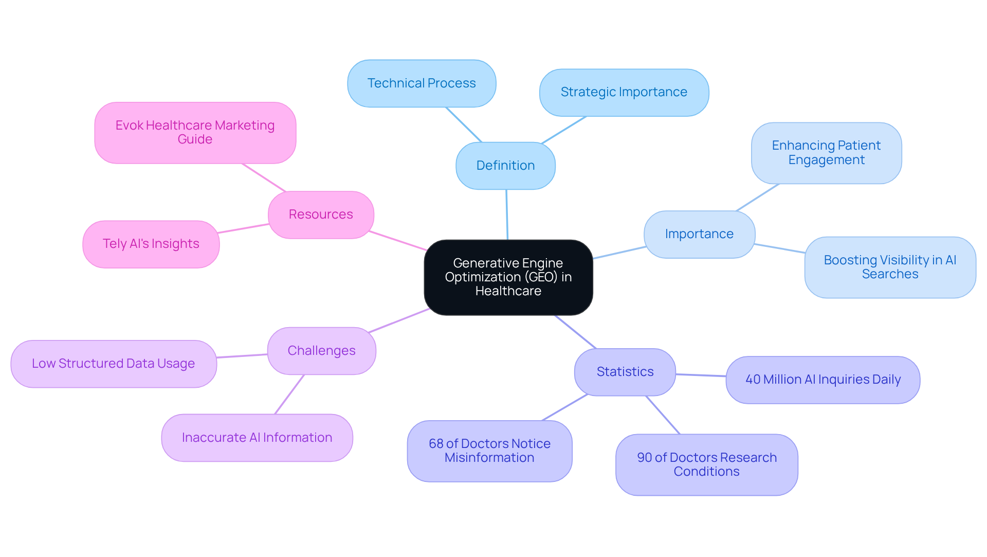 The center represents the main concept of GEO, with branches showing its definition, importance, relevant statistics, challenges faced, and resources for further learning. Each branch helps you understand how these elements connect to the overall strategy.