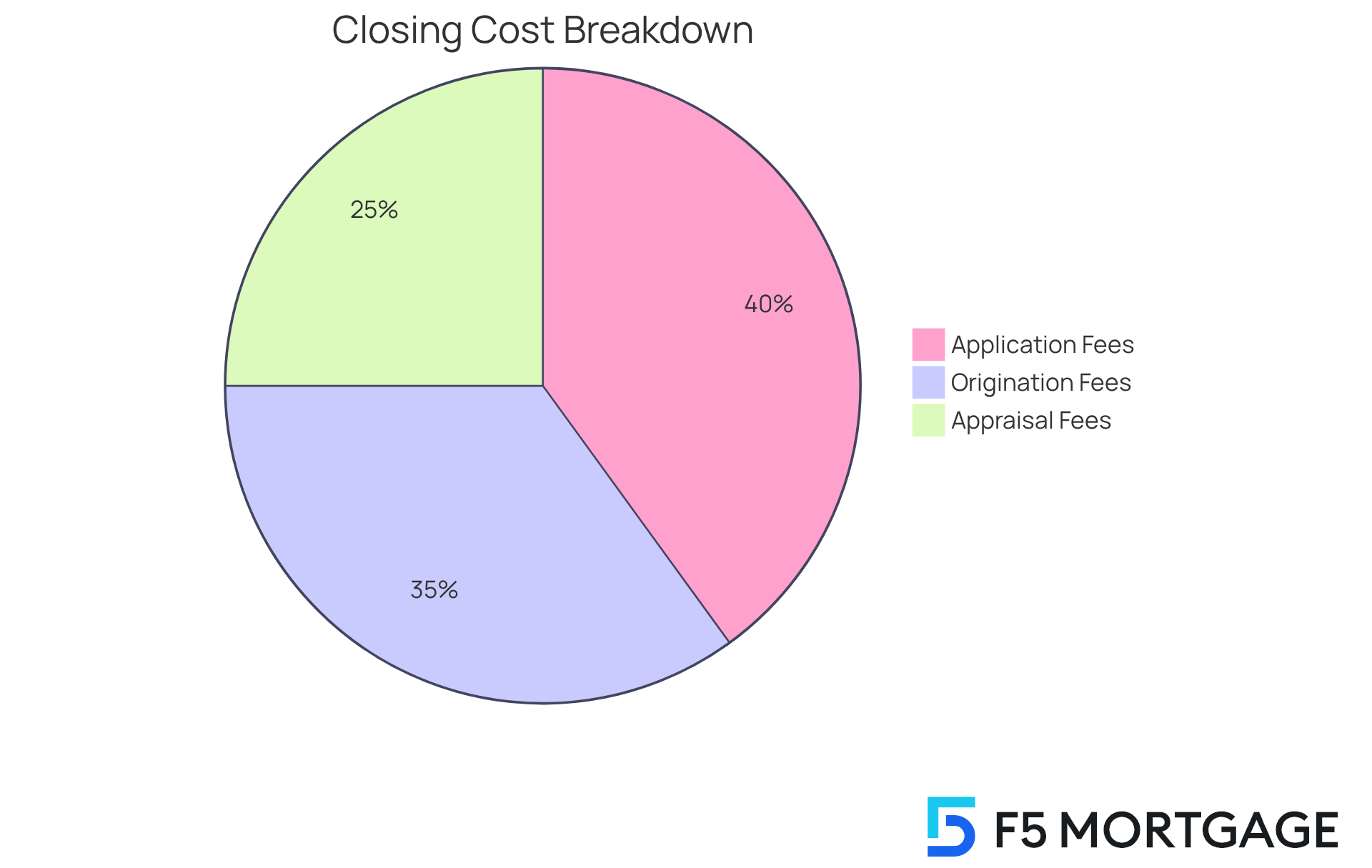 Each slice of the pie shows a different cost associated with refinancing your mortgage. The bigger the slice, the more that fee contributes to your overall closing costs. This helps you see where your money goes when refinancing.