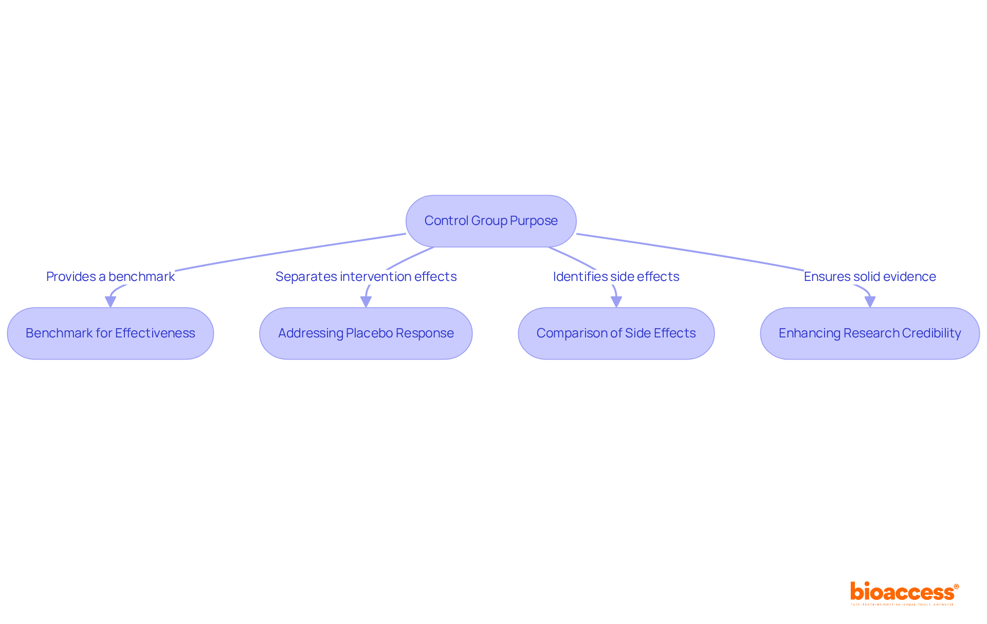 Each box highlights a crucial function of control groups in clinical trials. Follow the arrows to understand how each function contributes to the integrity and effectiveness of clinical research.