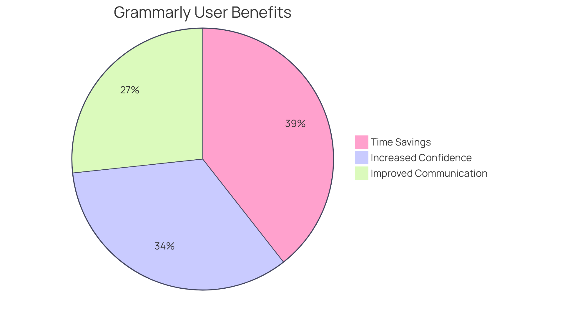 Each slice of the pie represents a different benefit users experience from Grammarly. The larger the slice, the more users report that benefit — showing how Grammarly helps improve writing.