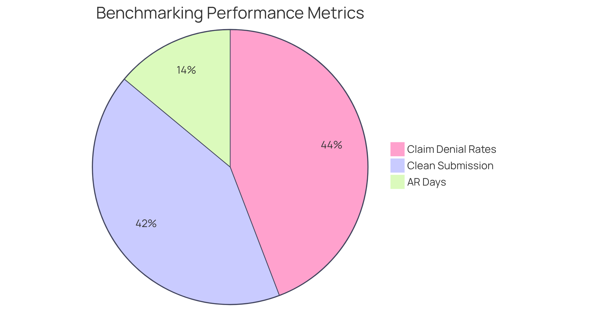 Each segment of the pie chart shows how well the organization is performing in comparison to industry benchmarks. A larger segment indicates closer alignment with the benchmark, while smaller segments highlight areas needing improvement.