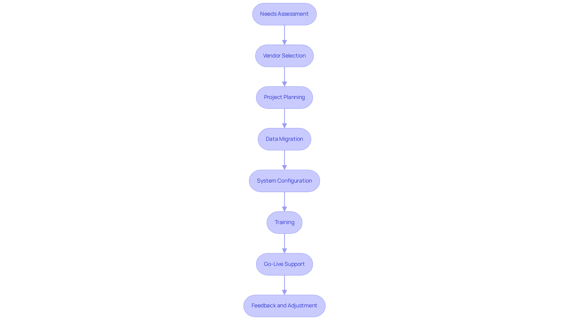 Each box represents a crucial step in the implementation journey. Follow the arrows to see how each step leads to the next, ensuring a smooth transition to the new healthcare practice management software.