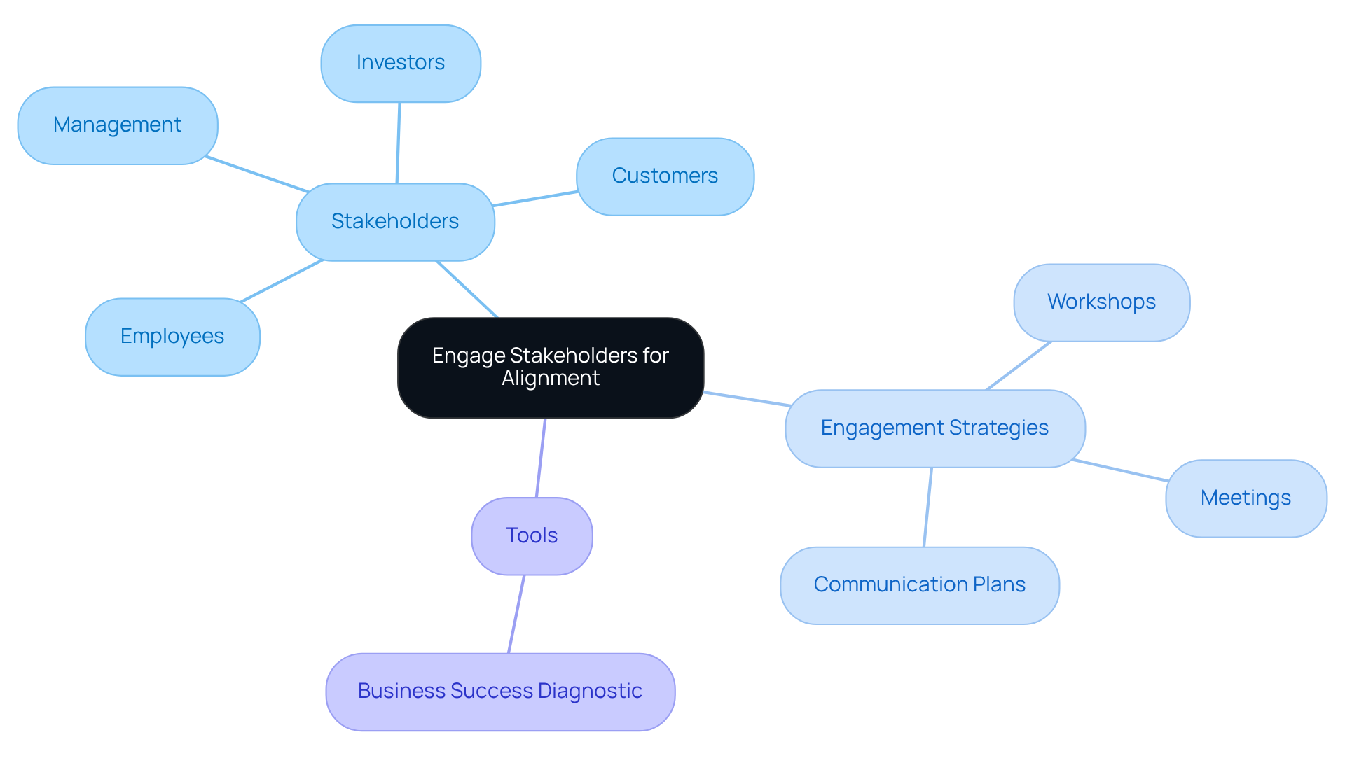 This mindmap illustrates how different stakeholders contribute to the recovery plan. Each branch represents a key area of focus, showing how engagement strategies and tools connect to the stakeholders involved. Follow the branches to see how each part plays a role in achieving alignment and success. This mindmap illustrates how different stakeholders contribute to the recovery plan. Each branch represents a key area of focus, showing how engagement strategies and tools connect to the stakeholders involved. Follow the branches to see how each part plays a role in achieving alignment and success.