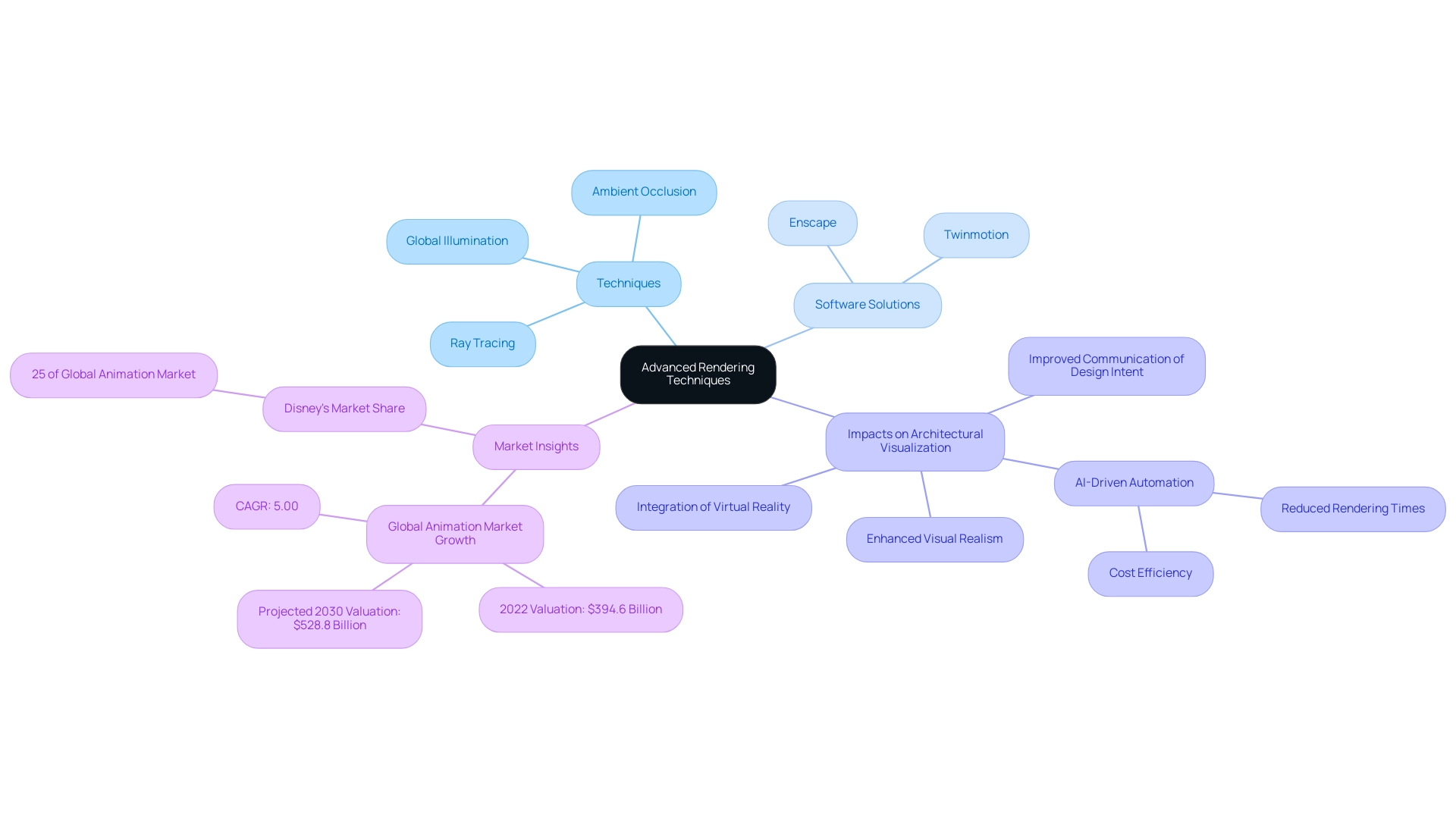 The central node represents advanced rendering techniques, branches represent specific techniques and software solutions, and icons indicate their respective impacts on architectural visualization.