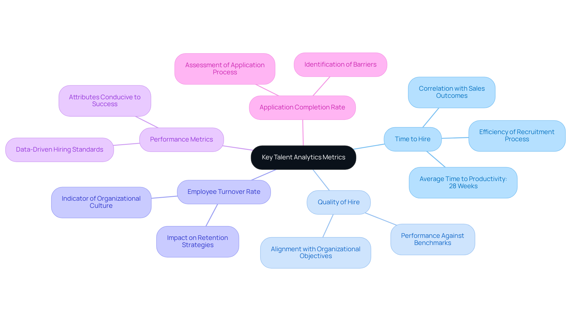 The central node represents the main focus on talent analytics, while each branch illustrates a specific metric. This layout helps you understand how each metric contributes to improving recruitment strategies and ultimately boosting sales performance.
