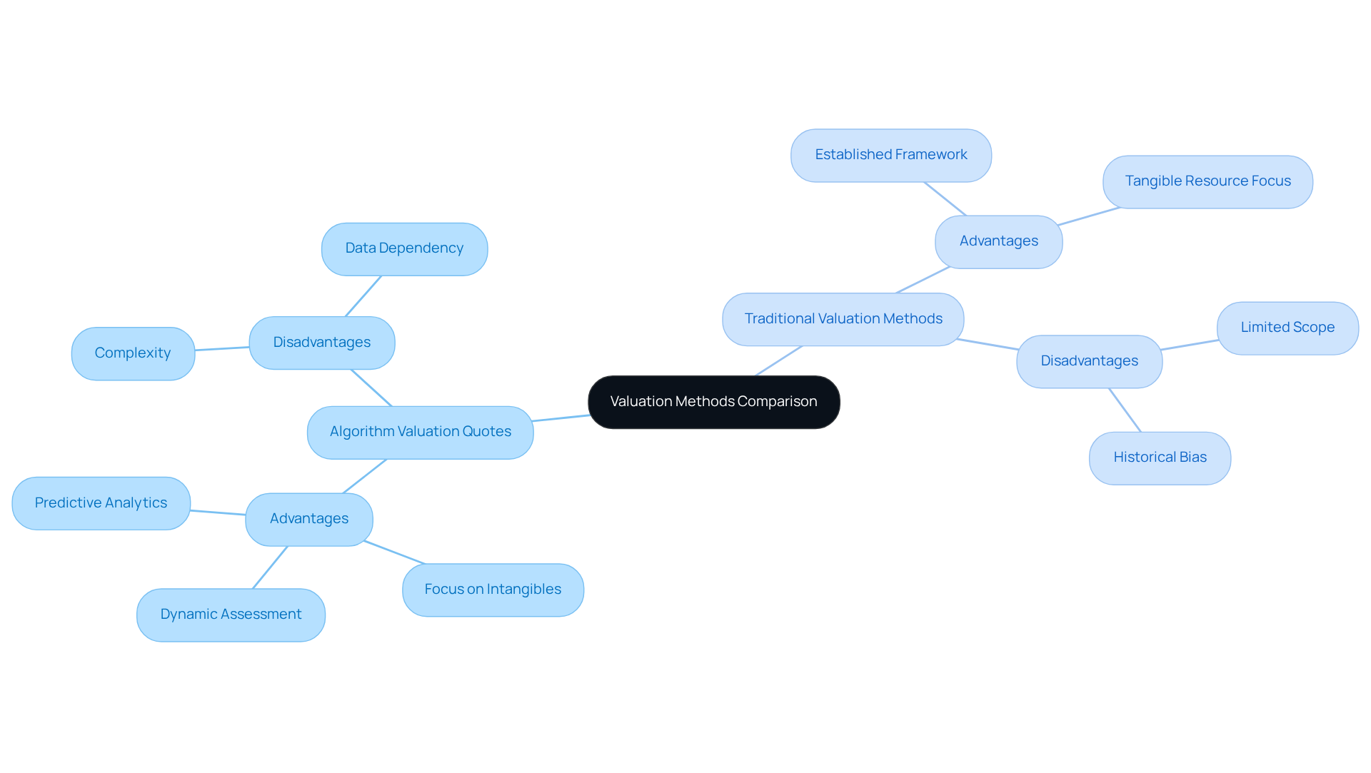 This mindmap shows the advantages and disadvantages of two valuation methods. The left side focuses on algorithm valuation quotes, highlighting their strengths like adaptability and predictive analytics, while also noting their complexities. The right side covers traditional valuation methods, emphasizing their established frameworks but also their limitations in valuing tech firms. Follow the branches to see how each method stacks up against the other! This mindmap shows the advantages and disadvantages of two valuation methods. The left side focuses on algorithm valuation quotes, highlighting their strengths like adaptability and predictive analytics, while also noting their complexities. The right side covers traditional valuation methods, emphasizing their established frameworks but also their limitations in valuing tech firms. Follow the branches to see how each method stacks up against the other!