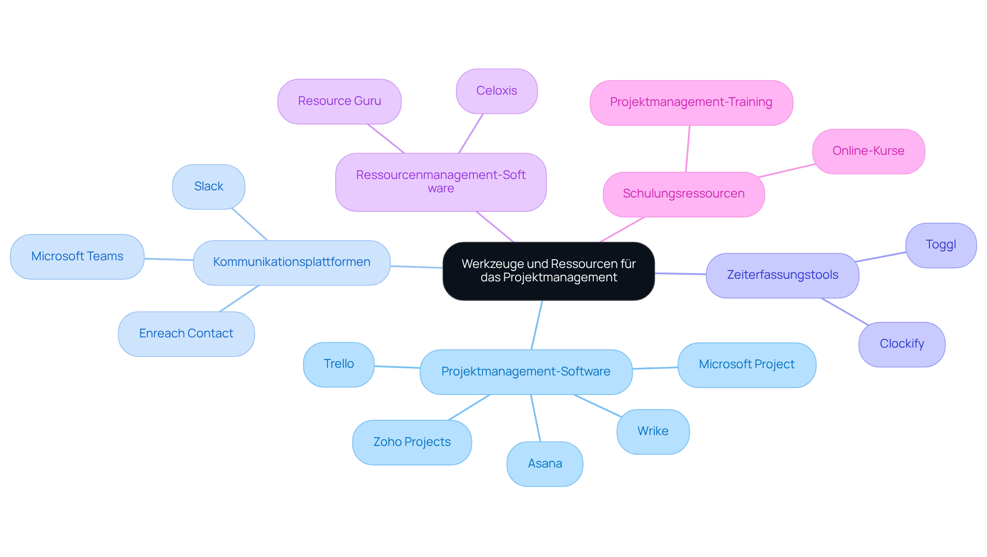 In der Mitte sehen Sie die Hauptkategorie, und von dort aus verzweigen sich die verschiedenen Arten von Werkzeugen. Jeder Ast zeigt eine Kategorie, und die spezifischen Tools sind darunter aufgelistet. So können Sie schnell erkennen, welche Werkzeuge für Ihre Projekte nützlich sein könnten.