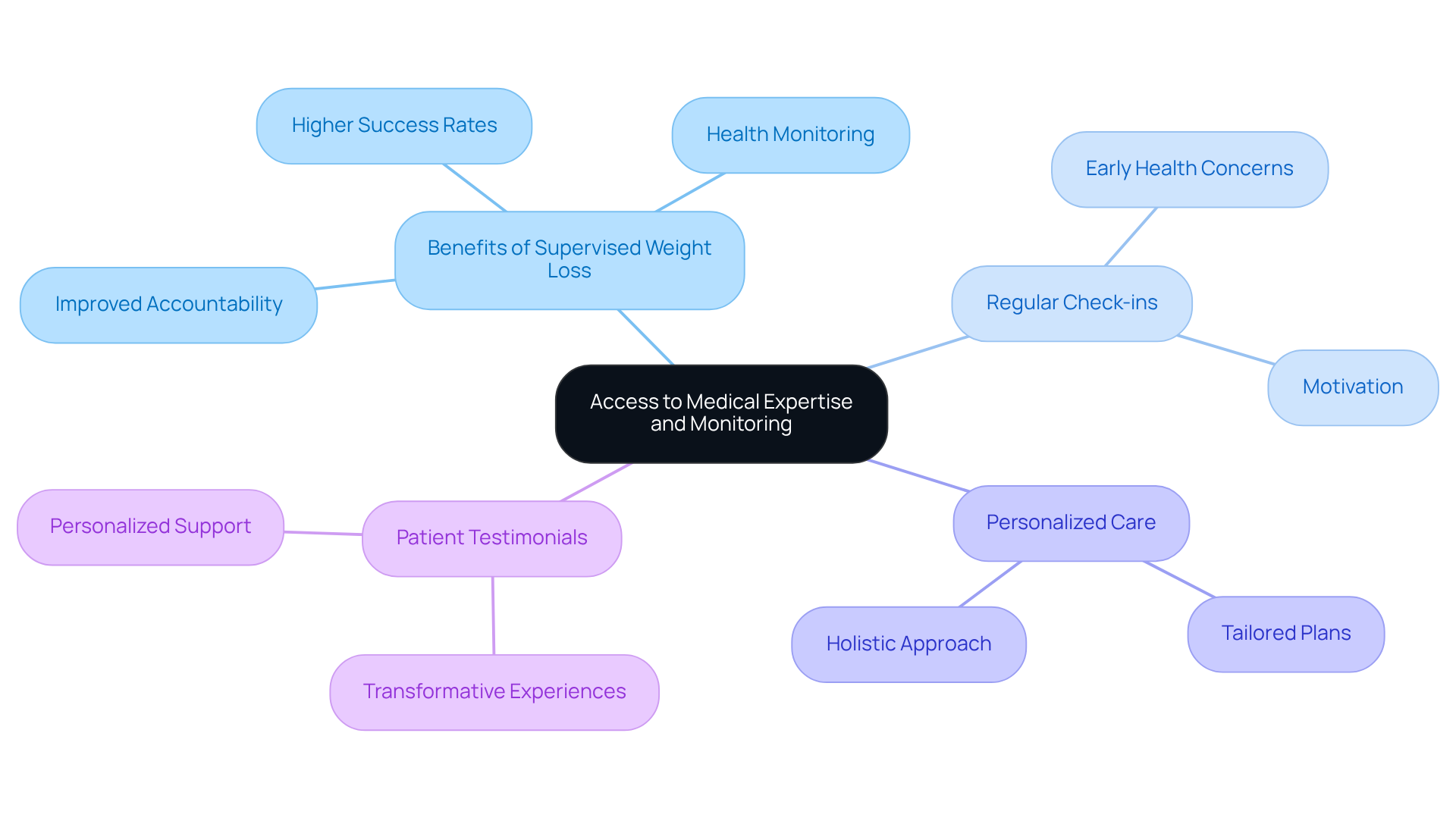 This mindmap illustrates how access to medical expertise supports weight loss journeys. Start at the center with the main theme, then explore the branches that show benefits, check-ins, personalized care, and real patient experiences. Each branch highlights how these elements contribute to successful weight management.