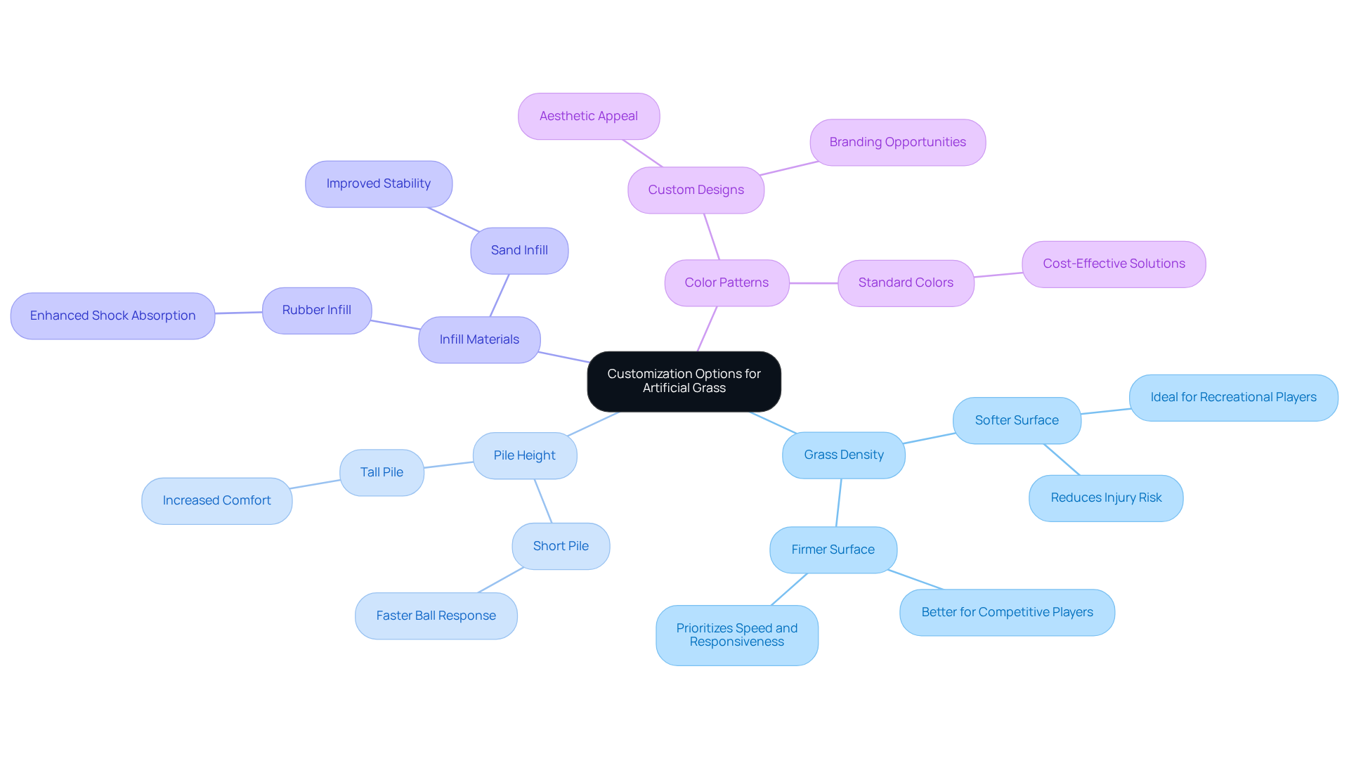 This mindmap shows how different customization options for artificial grass can cater to various player needs. Start at the center with the main topic, then explore the branches to see how each option can enhance the playing experience for different skill levels.