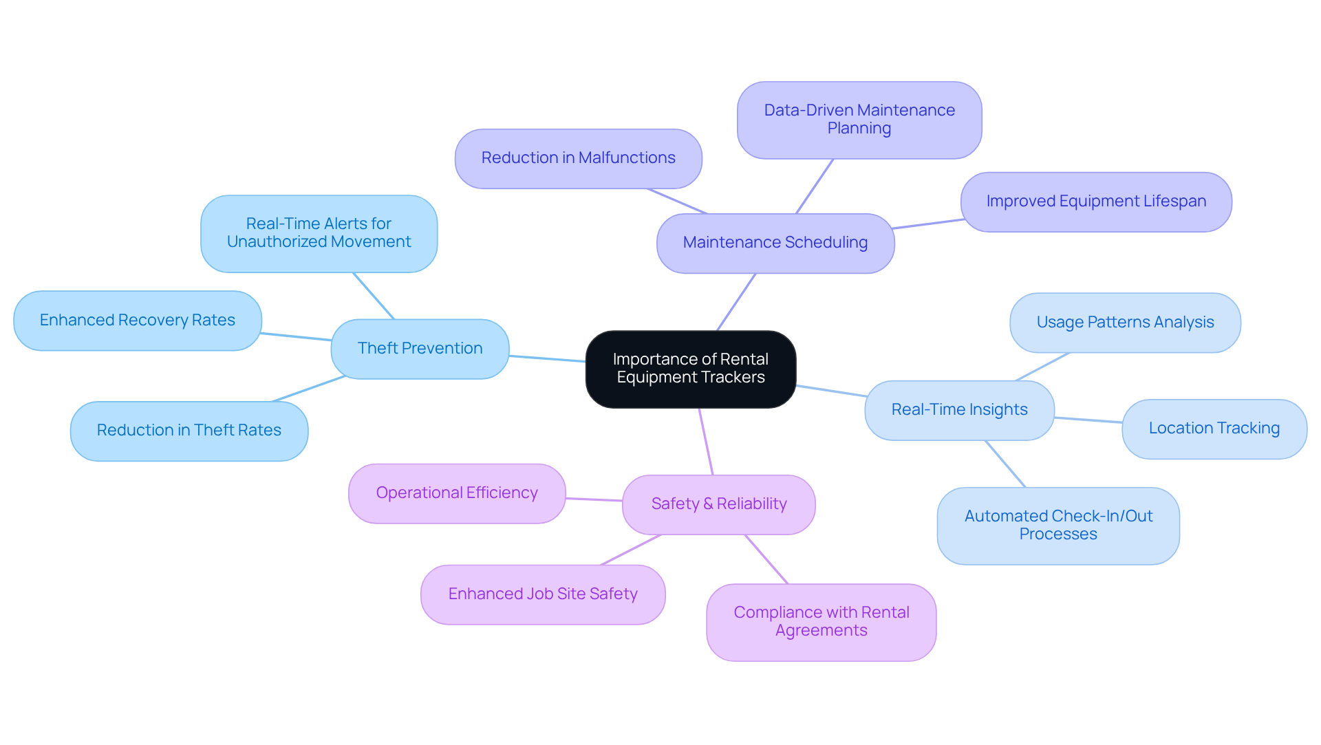This mindmap illustrates how rental equipment trackers contribute to effective resource management in machinery leasing. Each branch represents a key benefit, helping you understand how these trackers enhance operations, safety, and efficiency.