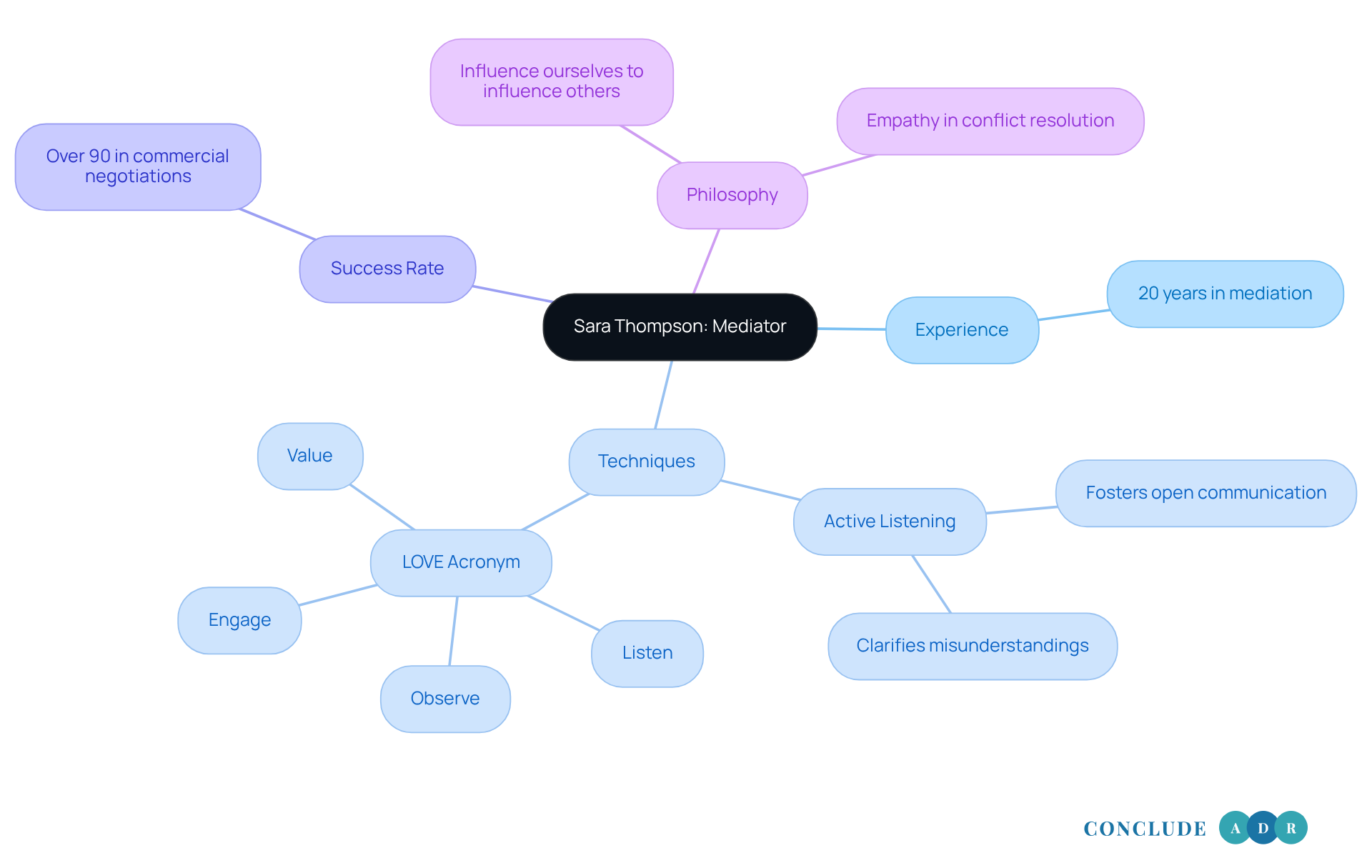 The central node represents Sara Thompson, and the branches show her experience, techniques, success rate, and guiding philosophies. Each branch connects to specific details, illustrating how her approach to mediation is structured and effective. The central node represents Sara Thompson, and the branches show her experience, techniques, success rate, and guiding philosophies. Each branch connects to specific details, illustrating how her approach to mediation is structured and effective.
