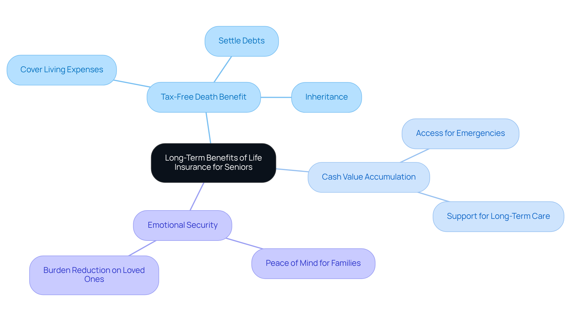 The central node represents the main topic, while the branches show the key benefits of life insurance. Each sub-branch provides specific details about how these benefits can help seniors and their families. The central node represents the main topic, while the branches show the key benefits of life insurance. Each sub-branch provides specific details about how these benefits can help seniors and their families.