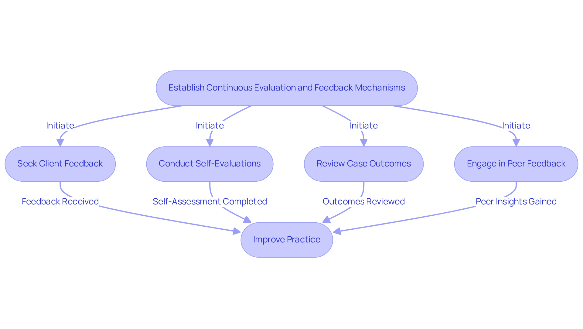 Follow the arrows to see how each step contributes to improving your practice. Starting from seeking client feedback, each action builds on the previous one to create a comprehensive evaluation system.