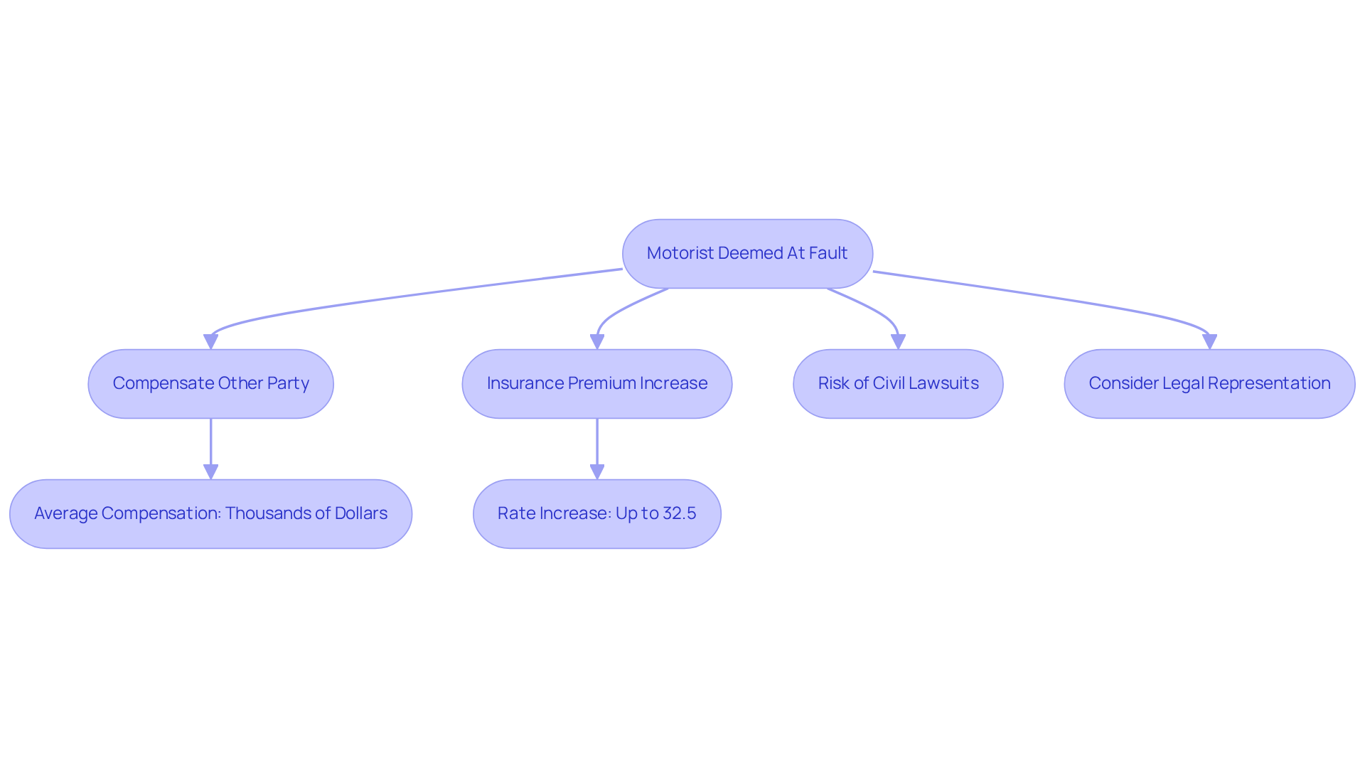 This flowchart outlines the steps and consequences a motorist faces after being deemed at fault in a car accident. Start at the top with the initial situation, and follow the arrows to see the various legal and financial repercussions, including compensation, insurance impacts, and the need for legal help. This flowchart outlines the steps and consequences a motorist faces after being deemed at fault in a car accident. Start at the top with the initial situation, and follow the arrows to see the various legal and financial repercussions, including compensation, insurance impacts, and the need for legal help.