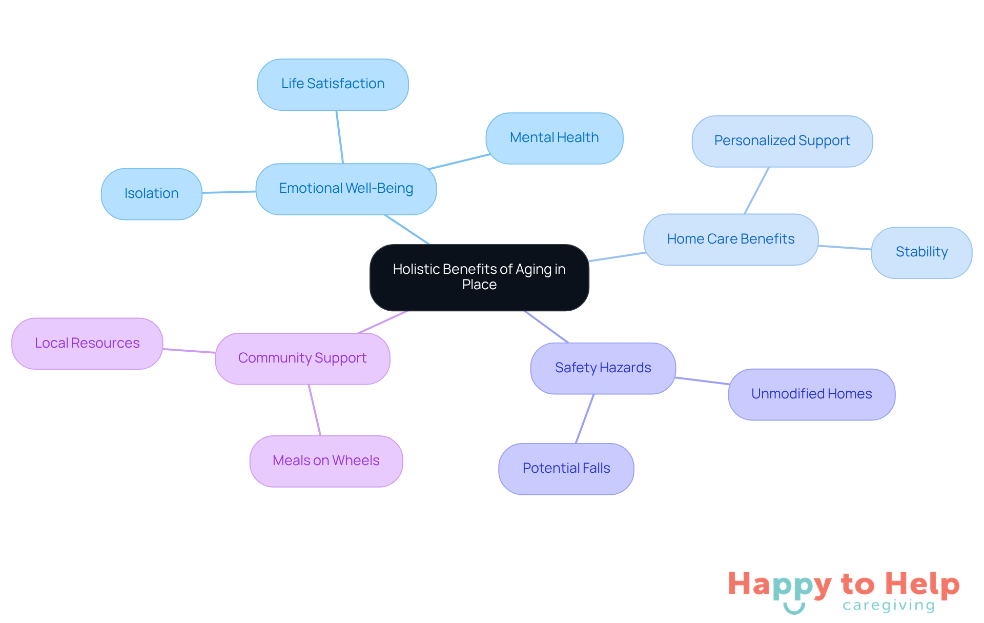 The central idea is aging in place, with branches showing how it affects emotional health, the role of home care, safety issues, and community support. Each branch highlights important aspects that contribute to the overall quality of life for seniors.