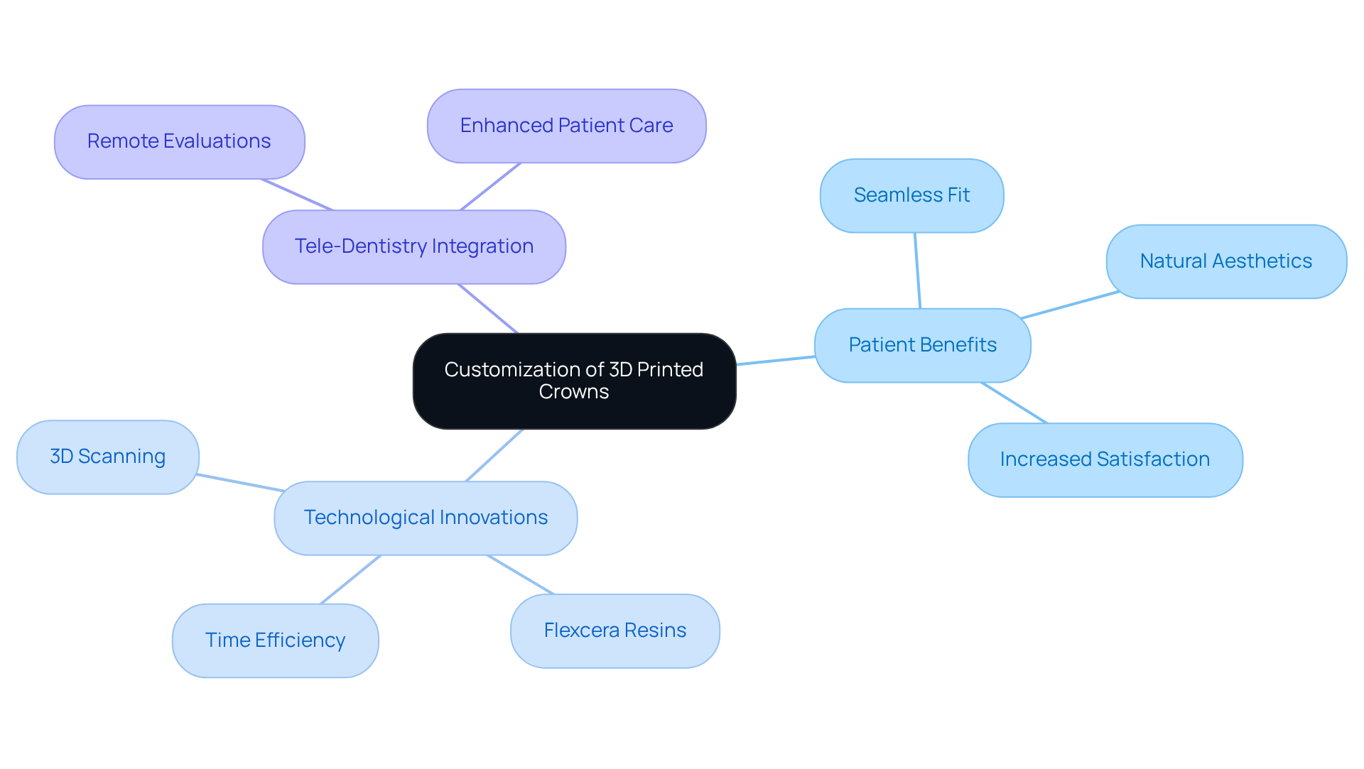 The center node represents the main theme of customization, while the branches show how this theme connects to specific patient benefits and technological advancements.