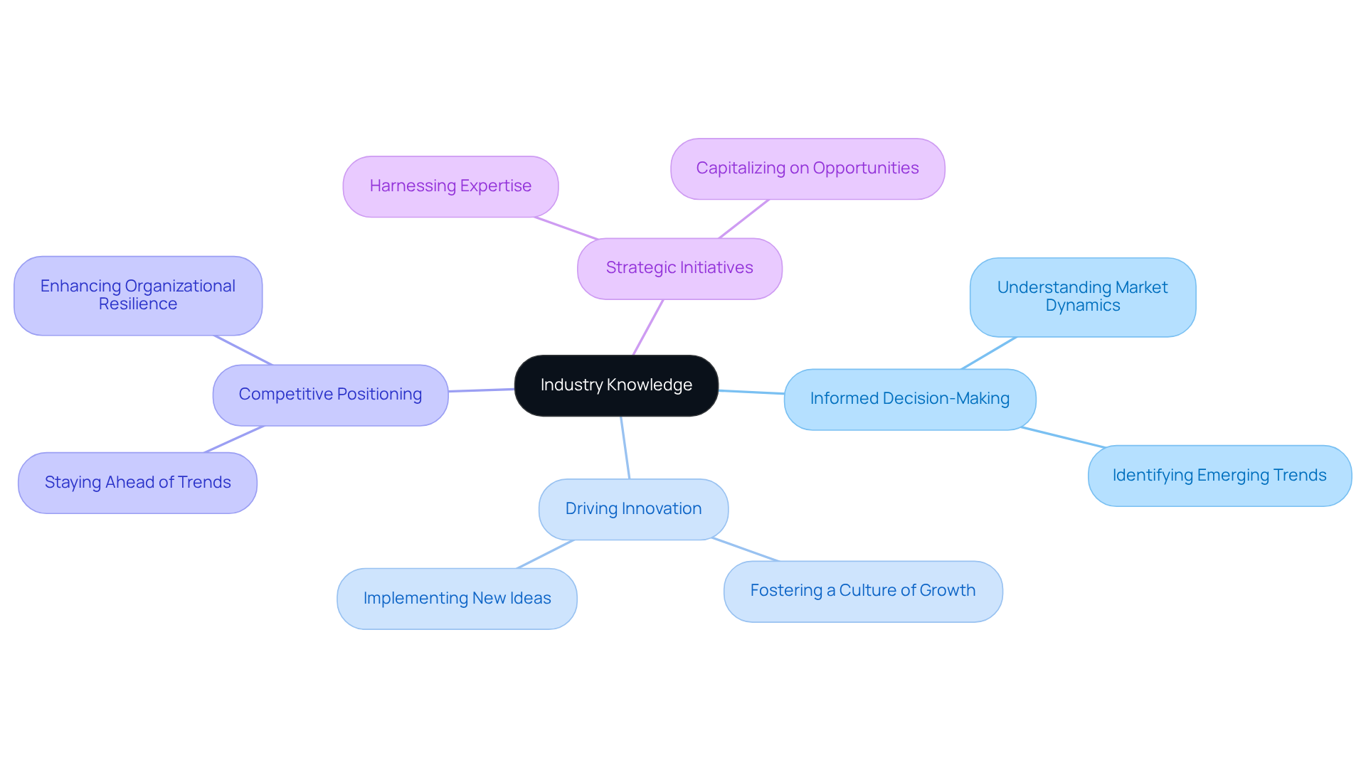 The central idea shows the importance of industry knowledge, while the branches outline the key benefits and impacts it has on decision-making and innovation. The central idea shows the importance of industry knowledge, while the branches outline the key benefits and impacts it has on decision-making and innovation.