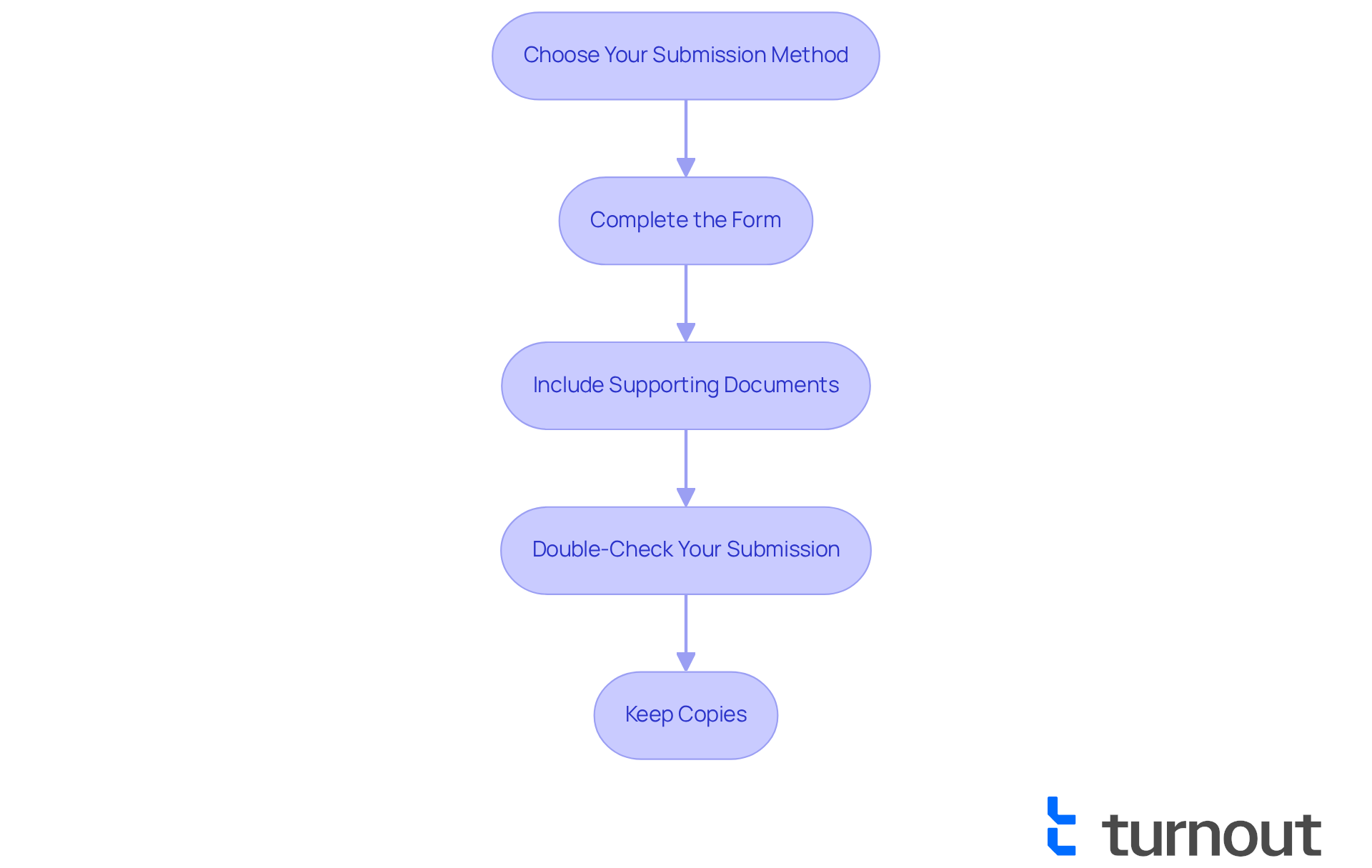 Each box represents a step in the application process — simply follow the arrows from the top to the bottom to ensure you don't miss any important actions!