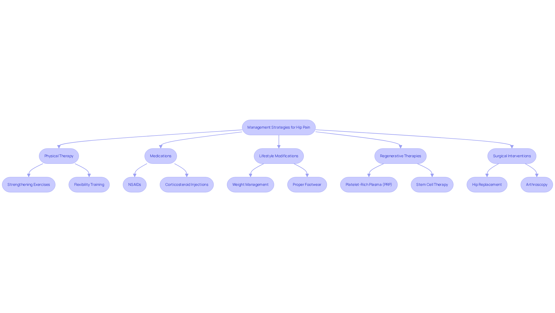 This flowchart outlines various strategies for managing hip pain. Start at the top with the main strategies, and follow the arrows to see how each option connects to potential actions and outcomes. Each branch represents a different approach to alleviating hip pain, helping you understand the steps you can take. This flowchart outlines various strategies for managing hip pain. Start at the top with the main strategies, and follow the arrows to see how each option connects to potential actions and outcomes. Each branch represents a different approach to alleviating hip pain, helping you understand the steps you can take.
