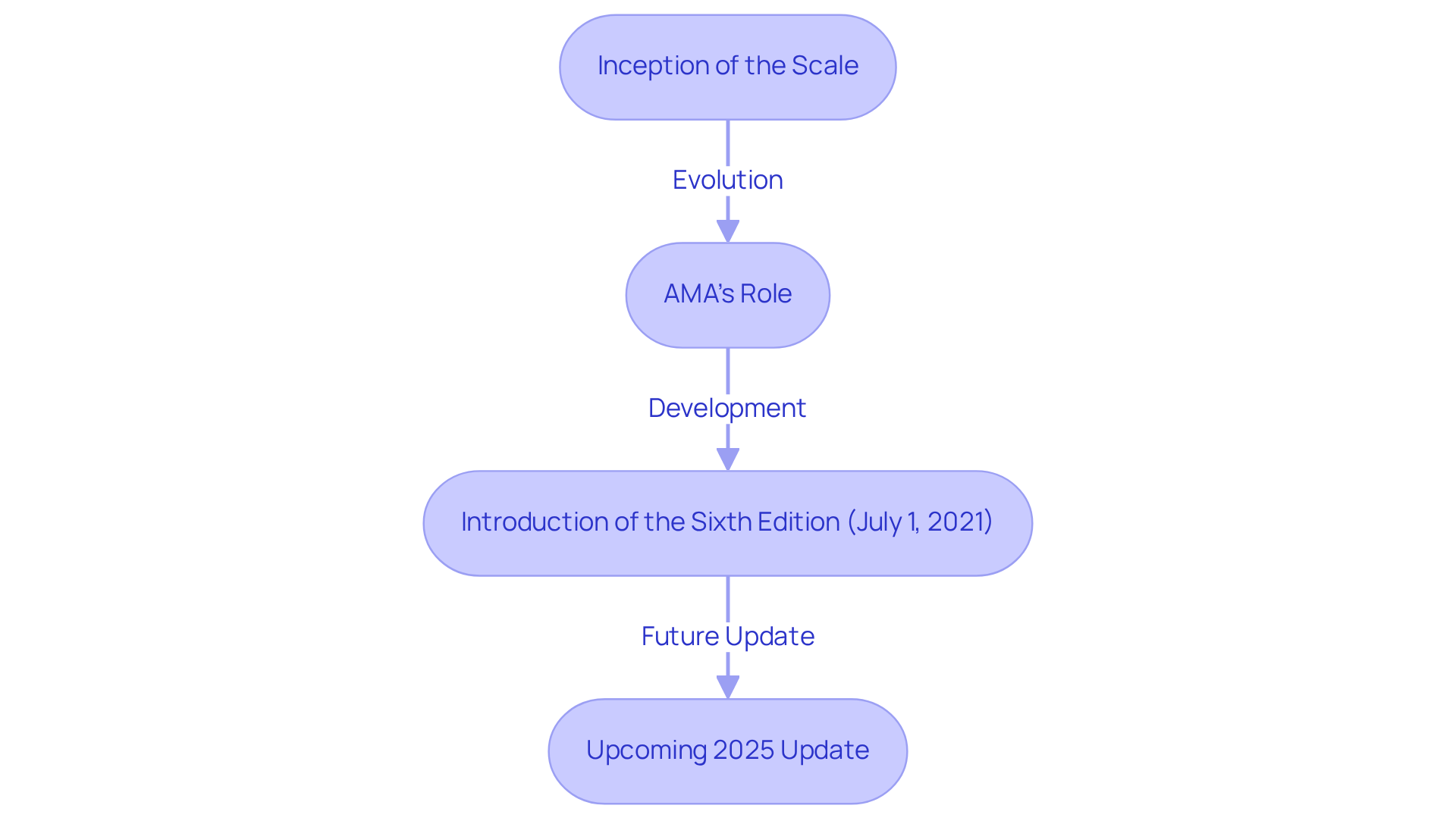 Each box represents a key moment in the evolution of the rating scale. Follow the arrows to see how the scale has developed over time, highlighting the contributions of the AMA and the significance of each edition.