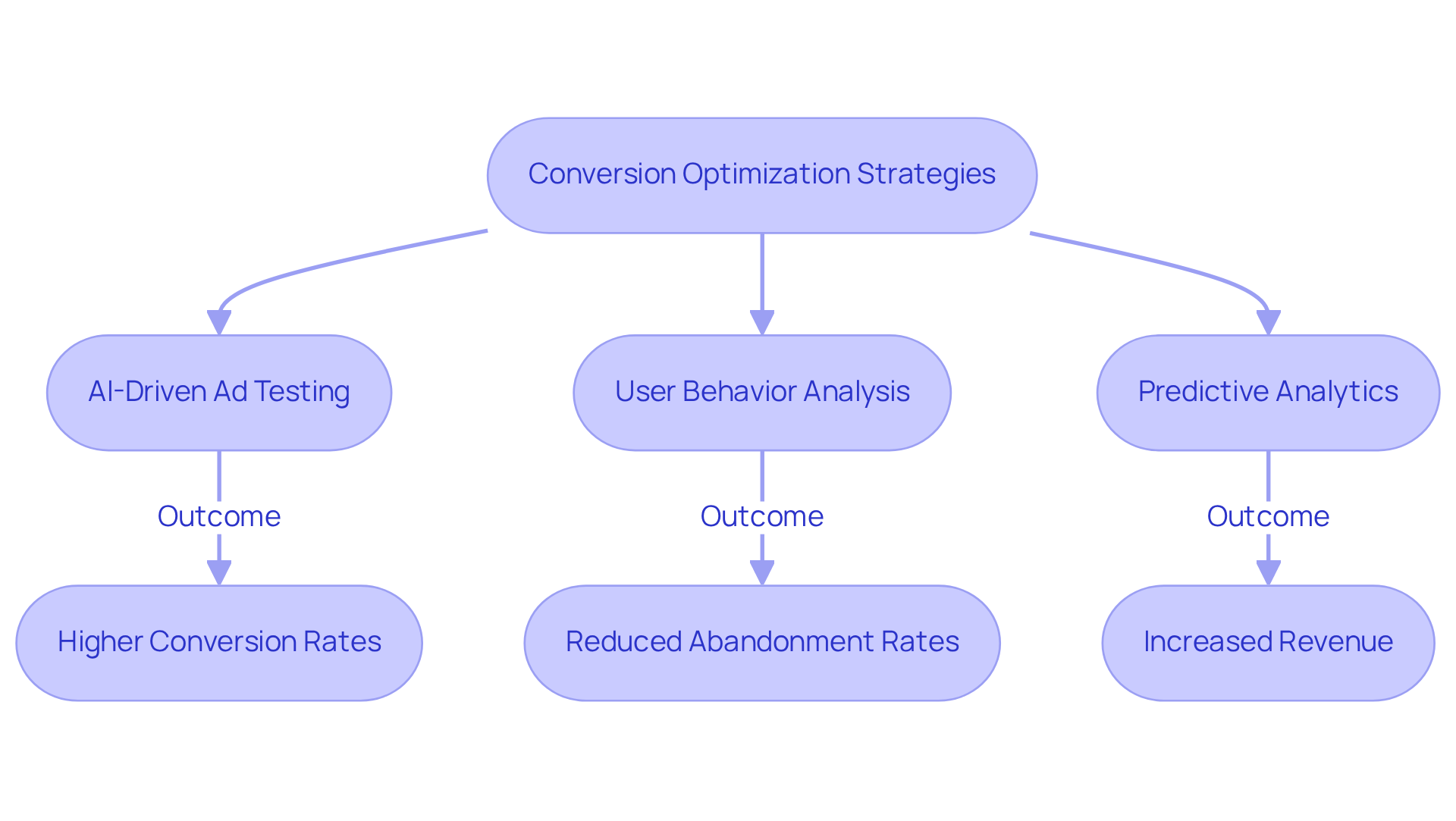 This flowchart outlines the steps in enhancing conversion rates. Each box represents a technique or outcome, and the arrows show how they connect and lead to improved business performance.