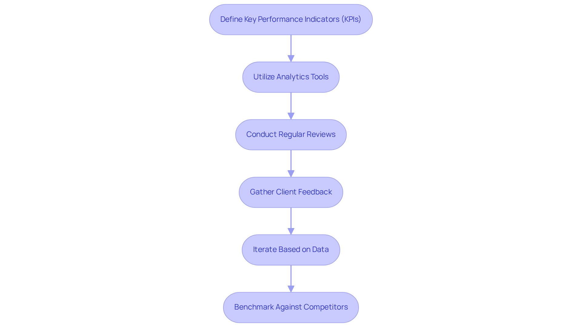 This flowchart outlines the steps to measure and analyze growth hacking outcomes. Start at the top with defining your KPIs, and follow the arrows down to see how each step leads to the next, helping you continuously improve your strategies. This flowchart outlines the steps to measure and analyze growth hacking outcomes. Start at the top with defining your KPIs, and follow the arrows down to see how each step leads to the next, helping you continuously improve your strategies.