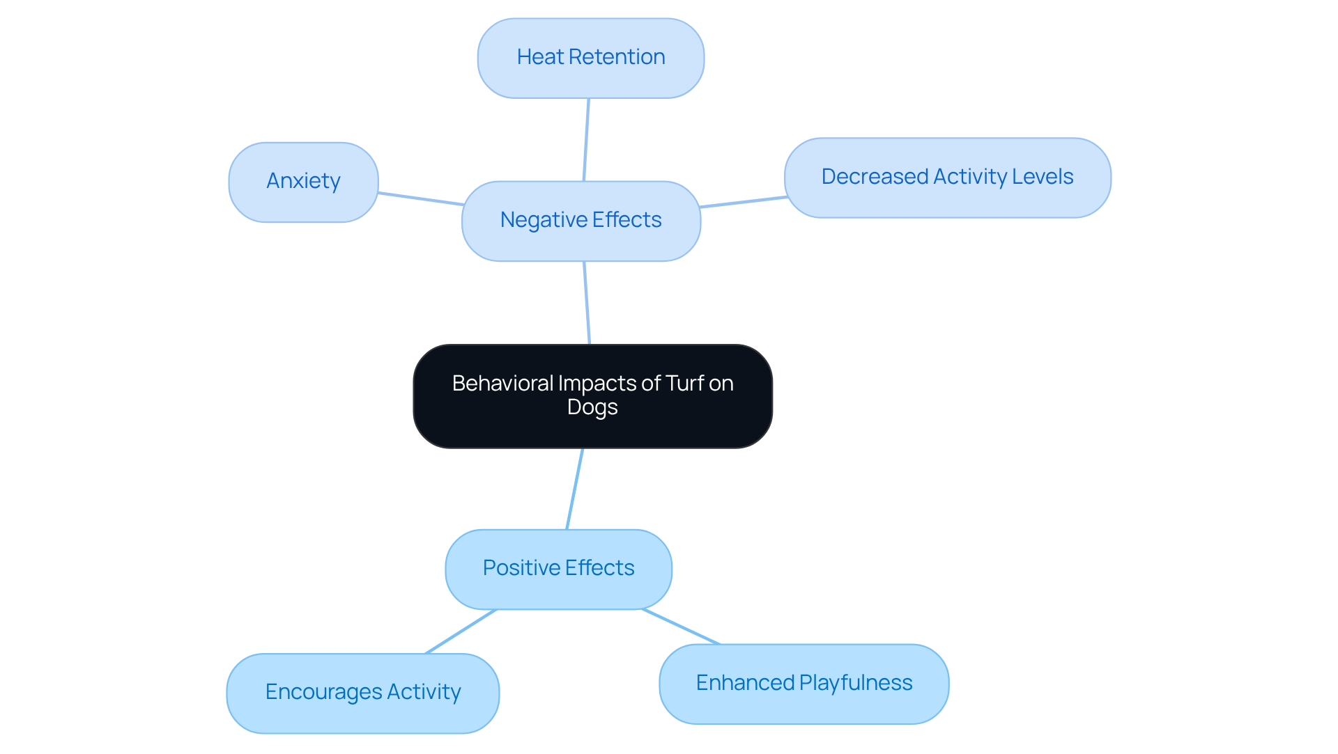 The central node represents the main topic, while the branches show the positive and negative effects of synthetic grass on dogs. Each sub-branch provides specific details about how turf influences dog behavior.