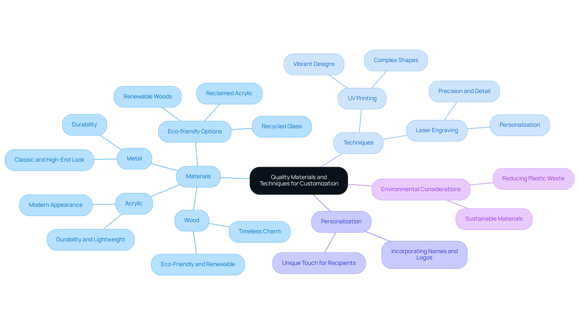 Start at the center with the main topic, then follow the branches to explore different materials, techniques, and considerations for creating quality custom trophies.