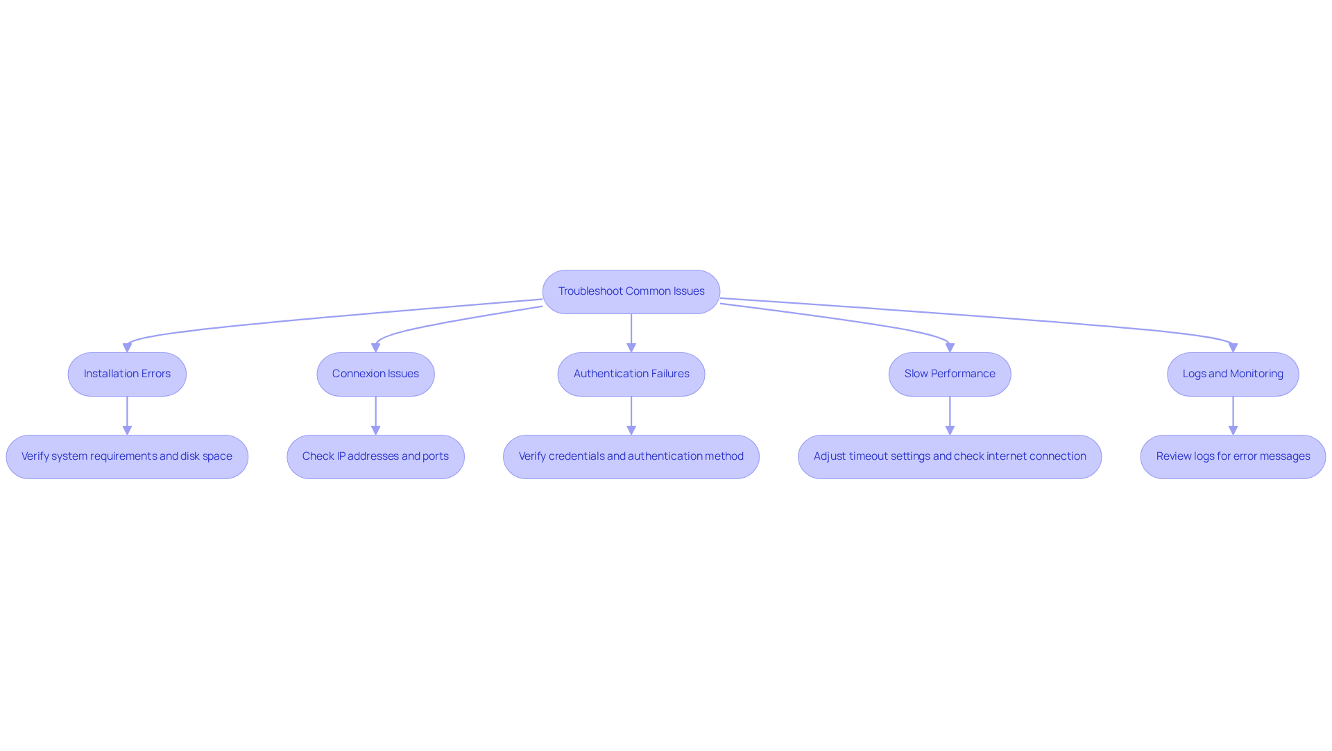Each box represents a common issue you might face during setup. Follow the arrows to see what steps to take for each problem. The goal is to help you resolve issues quickly and efficiently.